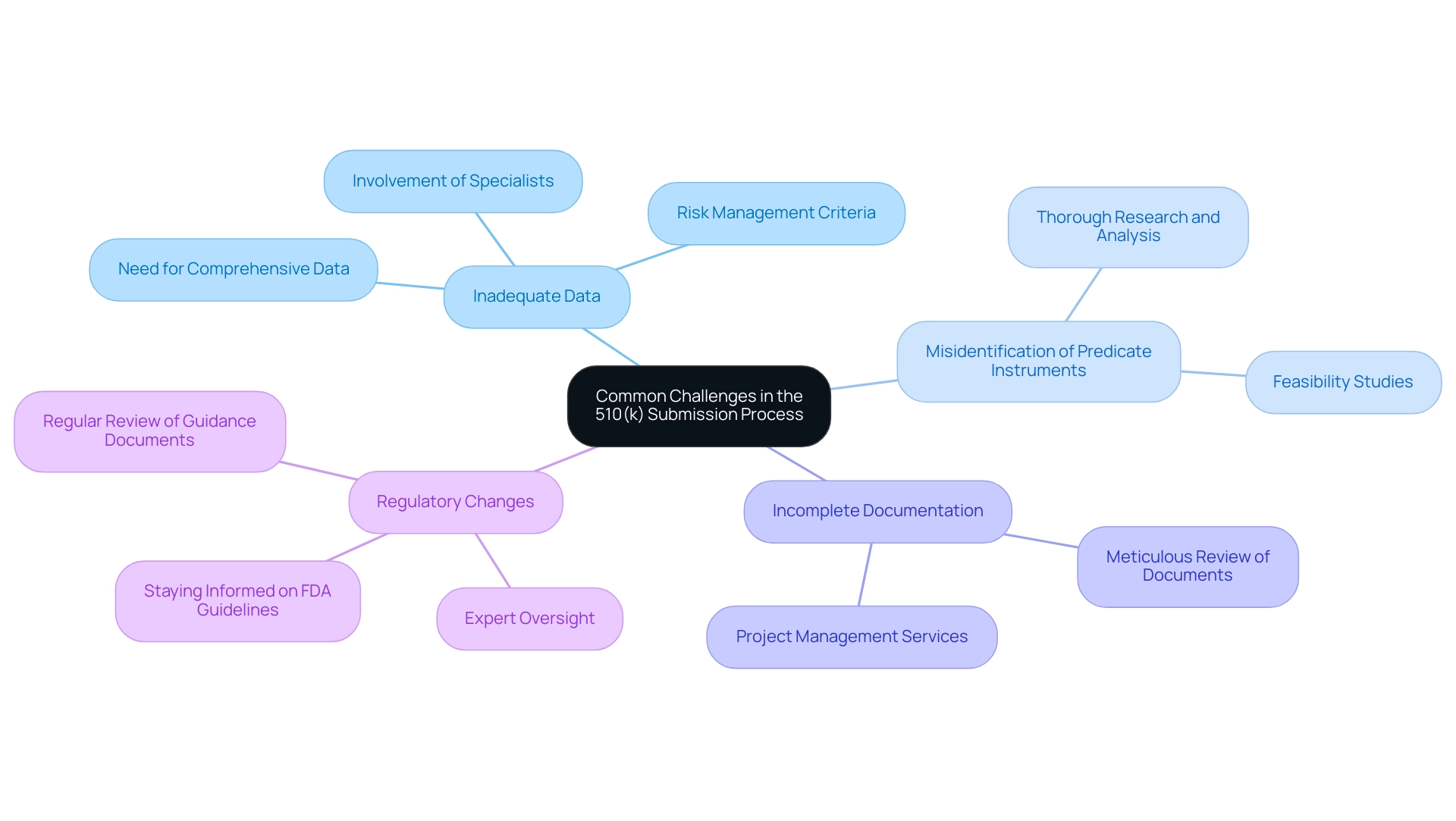 Each branch represents a common challenge in the 510(k) submission, with sub-branches providing further details or solutions related to each challenge.