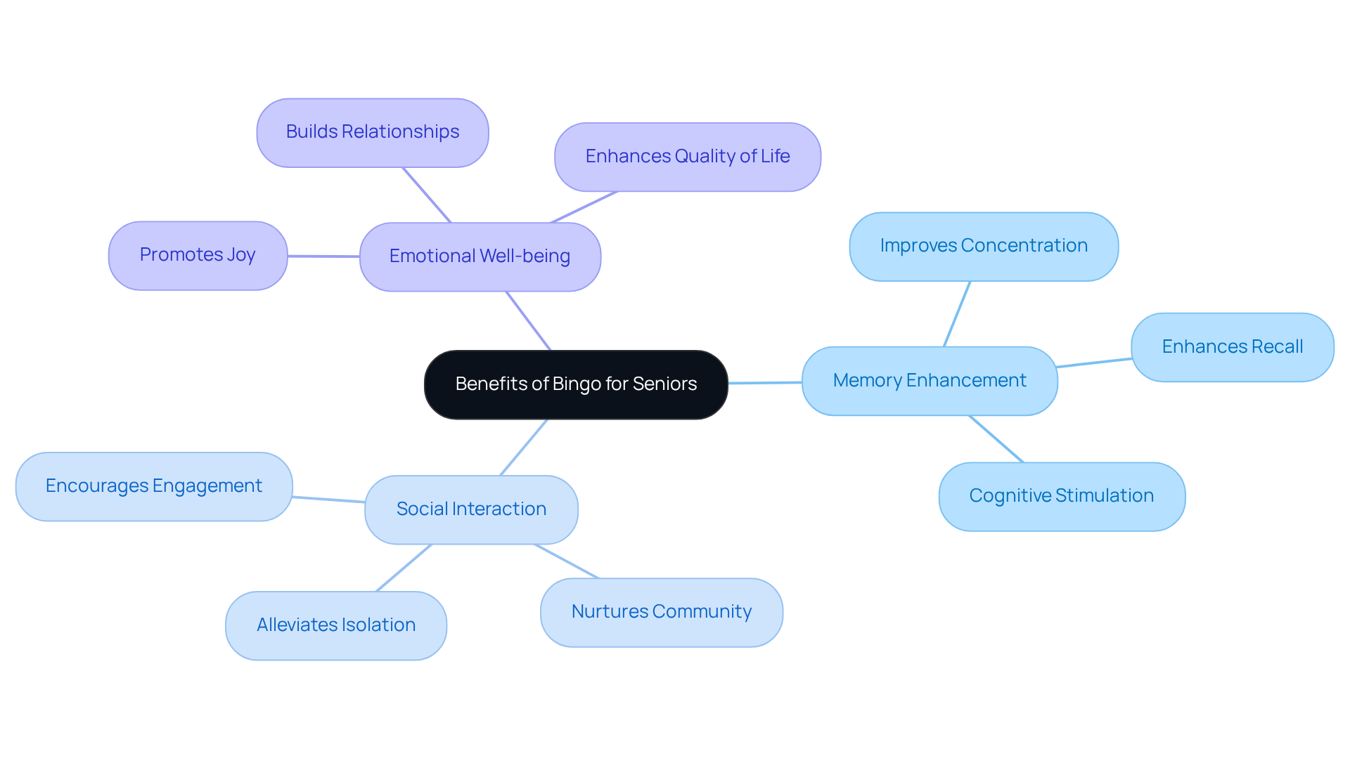 The central node represents Bingo, with branches showing its key benefits. Each branch highlights a specific advantage, making it clear how Bingo contributes to improving mental and social health.