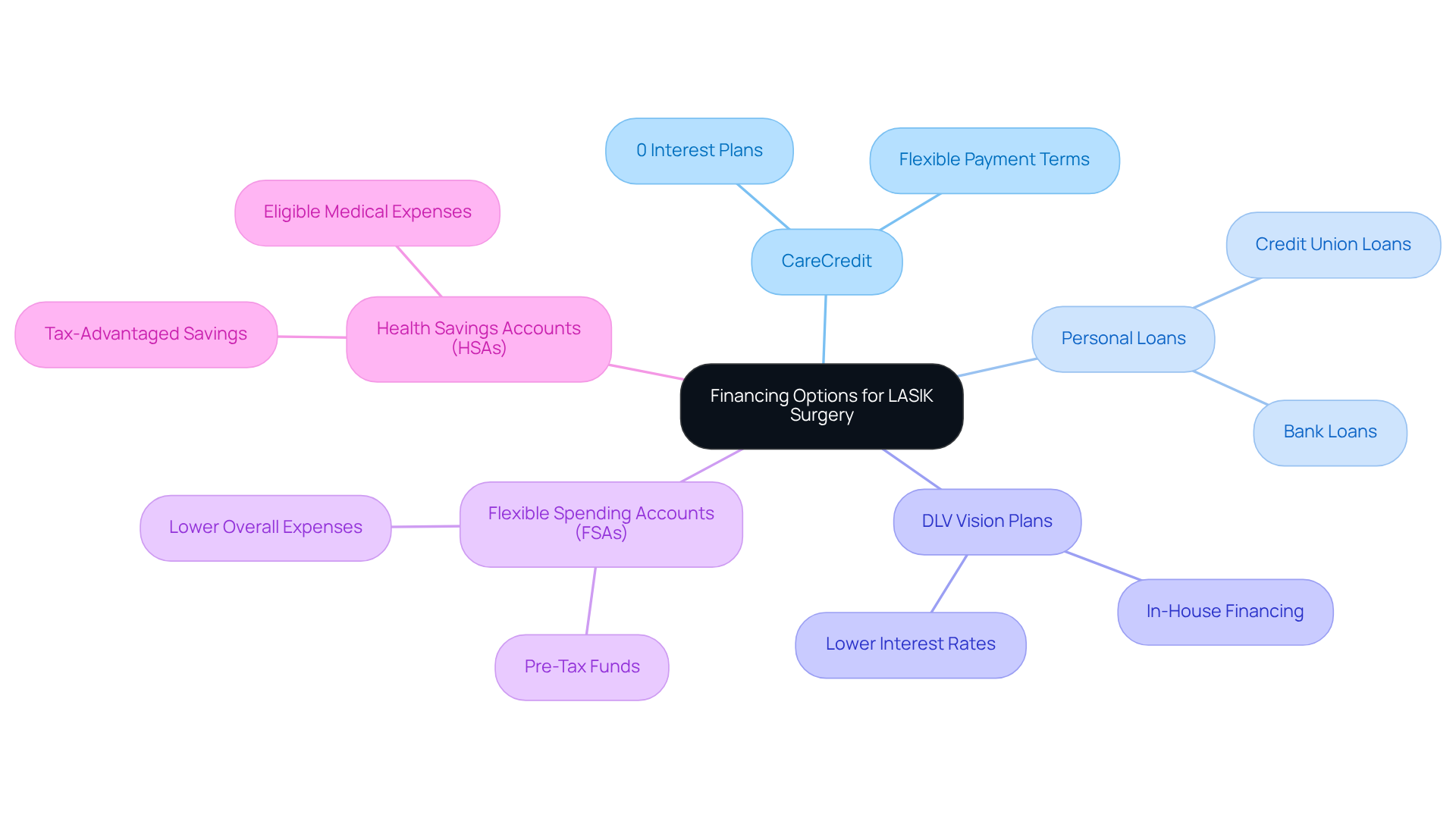 This mindmap shows the different ways you can finance LASIK surgery. Each branch represents a financing option, and you can follow the branches to see more details about each one. The central idea is financing, and the branches help you explore your choices!