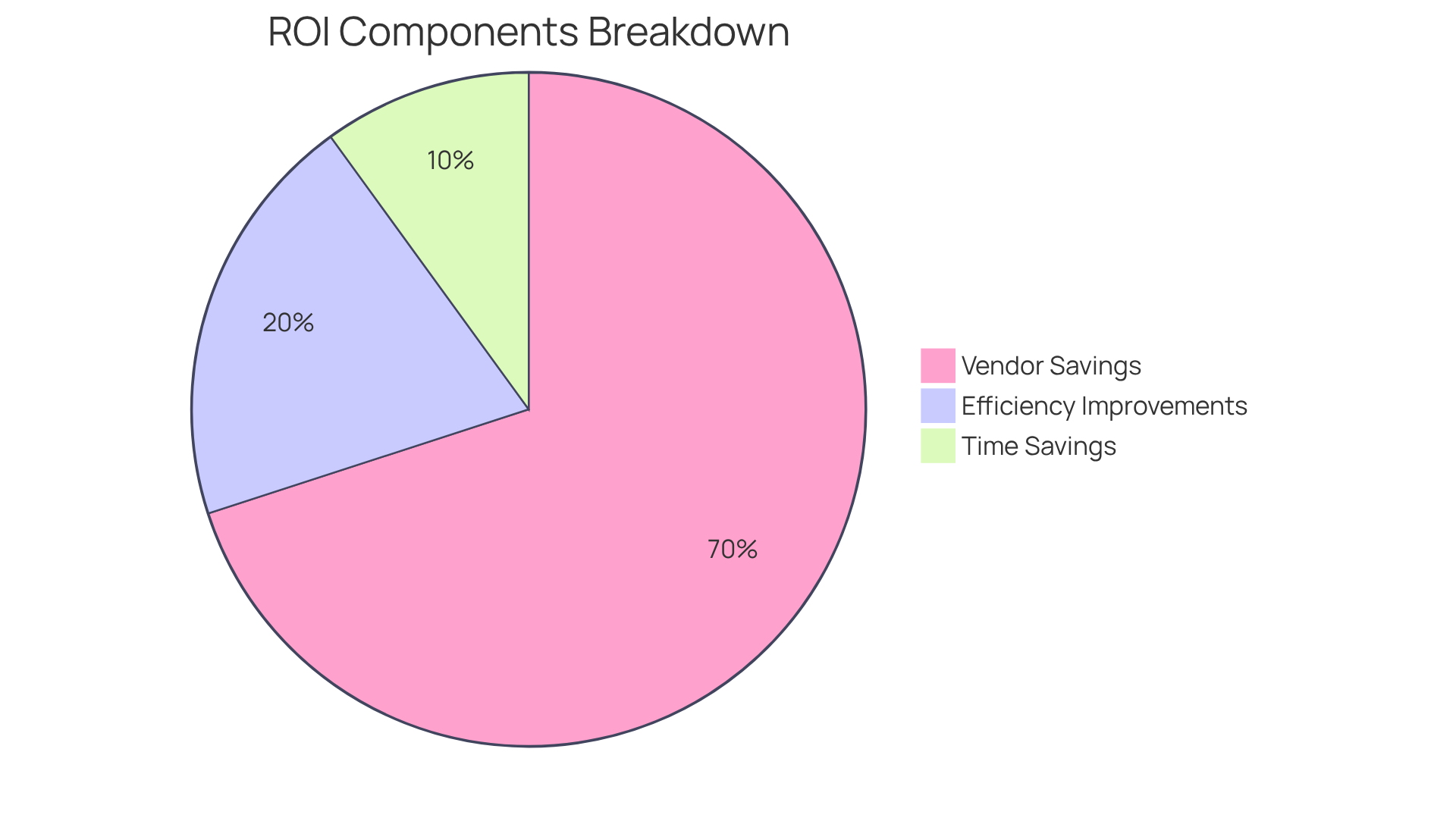Each slice shows a key benefit from using Concourse. The larger the slice, the greater the impact on overall ROI. It helps you understand how much each aspect contributes to total savings and efficiency.