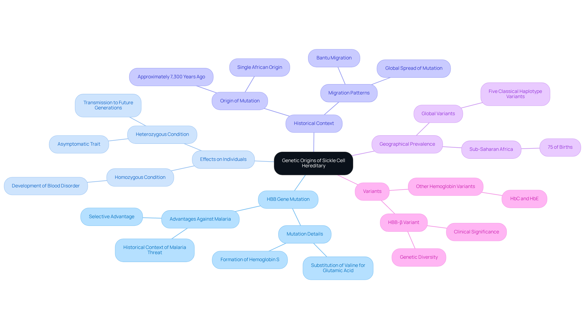 Start at the center with the main topic, then explore each branch to learn about the mutation, its effects, and its historical significance. Each color represents a different aspect of the genetic origins.