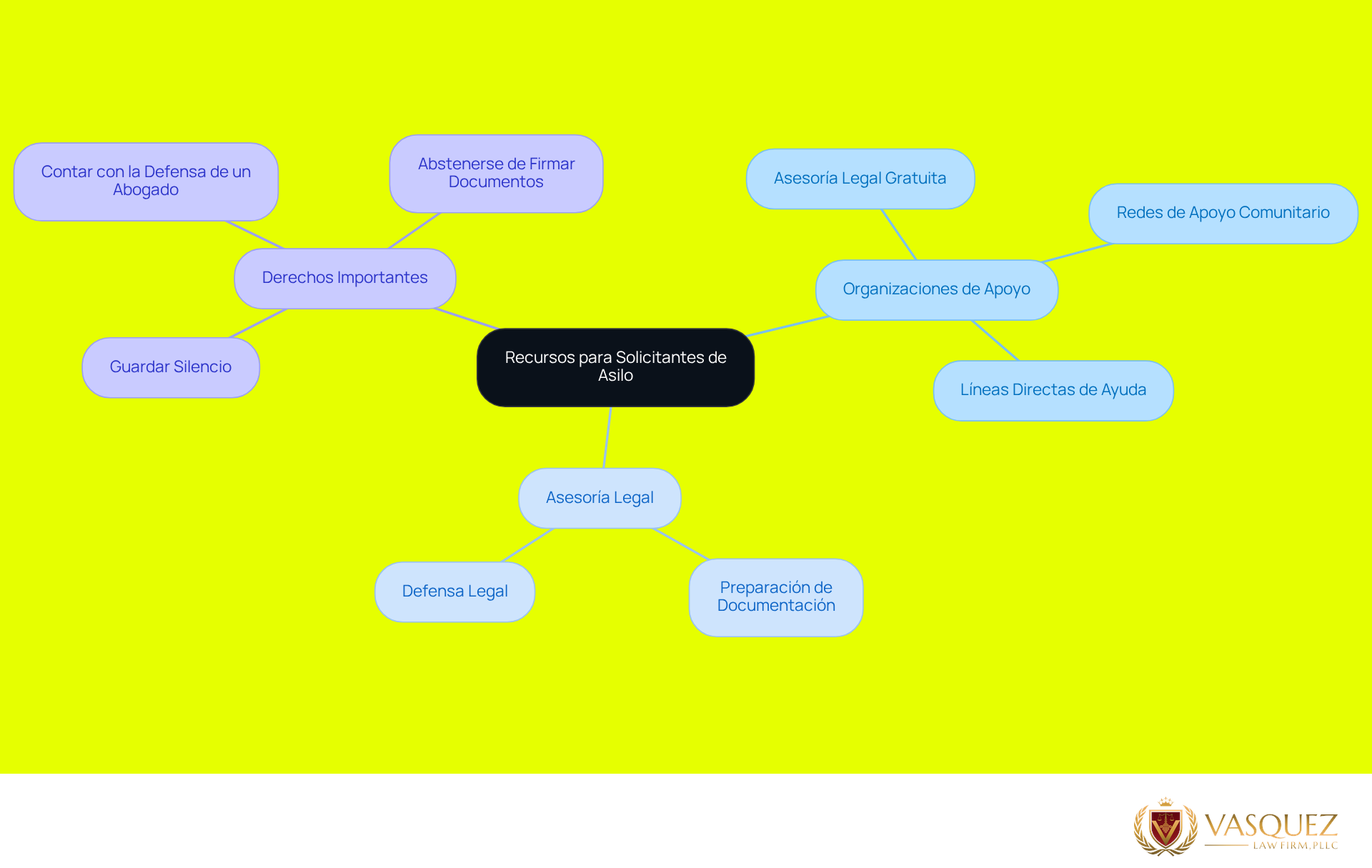 Este mindmap muestra los recursos y derechos que pueden ayudar a los solicitantes de asilo. Cada rama representa un tipo de apoyo o derecho, ayudando a entender cómo navegar el proceso de asilo.
