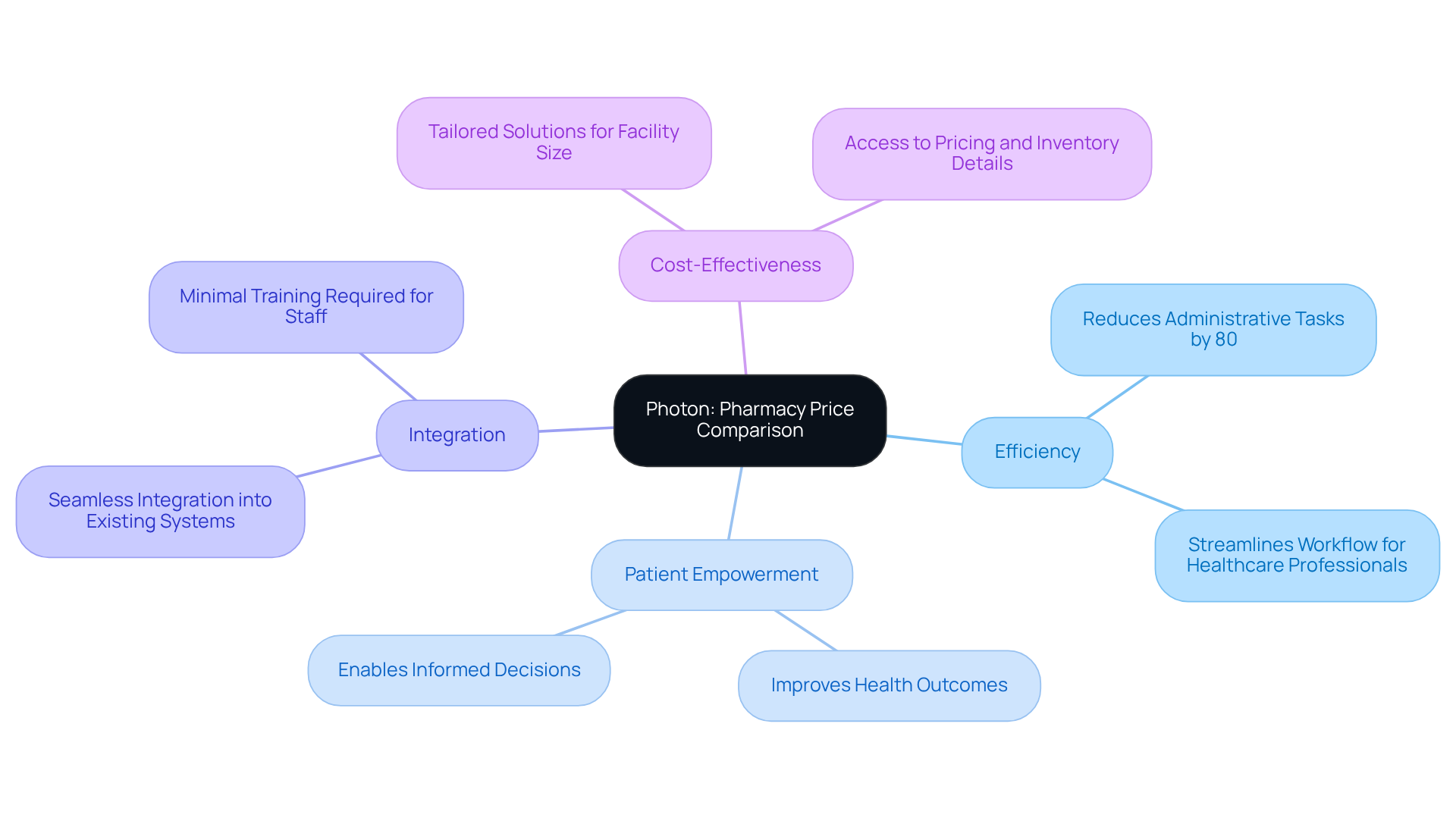The central node represents Photon, while the branches show its various benefits. Each sub-branch provides specific details about how Photon enhances urgent care operations, making it easier for clinics and patients alike.