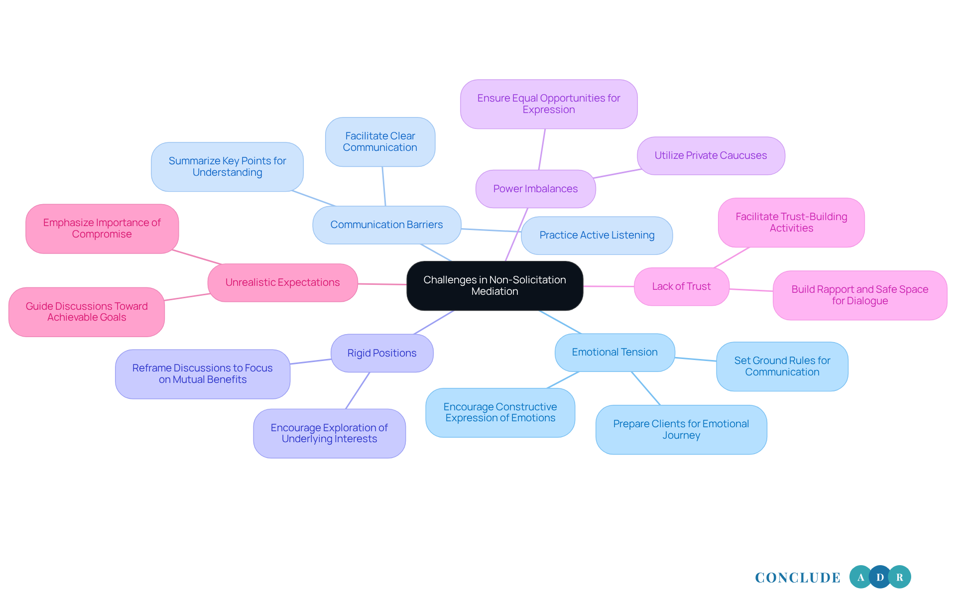 The center represents the overall theme of mediation challenges, with branches leading to specific challenges. Each sub-branch outlines strategies to address those challenges, making it easy to see how to navigate the mediation process.