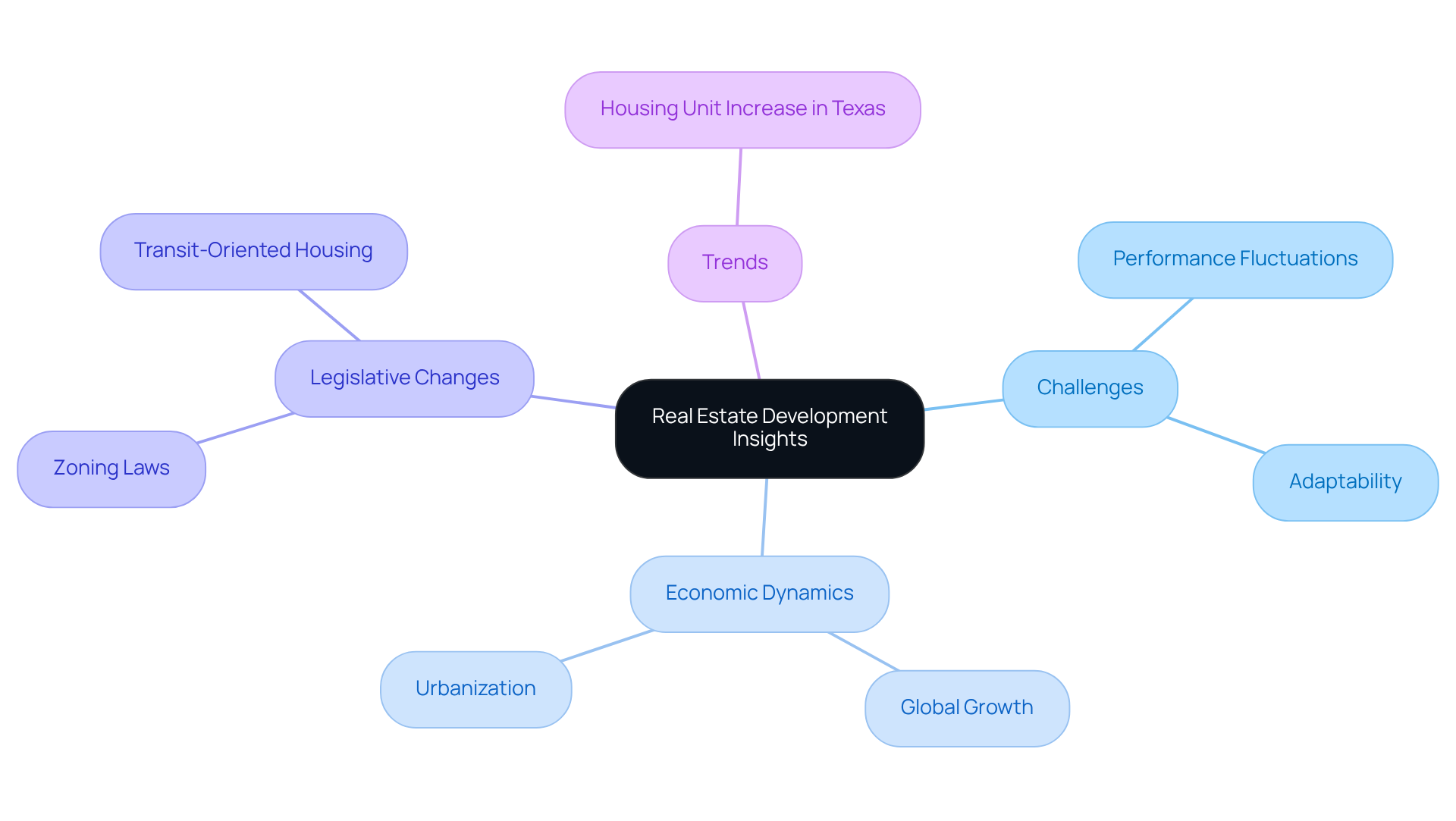 This mindmap starts with the main topic of real estate development at the center. Each branch represents a key area of insight, and the sub-branches provide more detailed information. Follow the branches to explore how challenges, economic factors, legislative changes, and trends are interconnected in the real estate sector. This mindmap starts with the main topic of real estate development at the center. Each branch represents a key area of insight, and the sub-branches provide more detailed information. Follow the branches to explore how challenges, economic factors, legislative changes, and trends are interconnected in the real estate sector.
