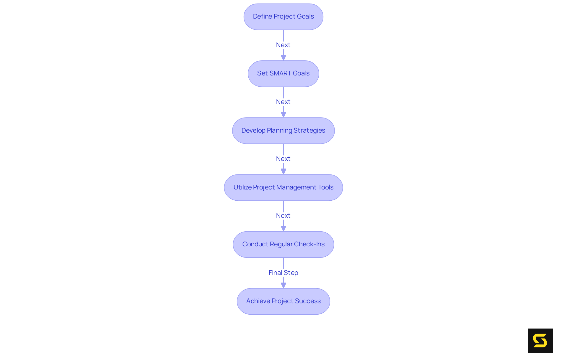 Each step in the flowchart shows a part of the project planning process. Follow the arrows to see how to move from setting goals to successful project execution. Each step in the flowchart shows a part of the project planning process. Follow the arrows to see how to move from setting goals to successful project execution.