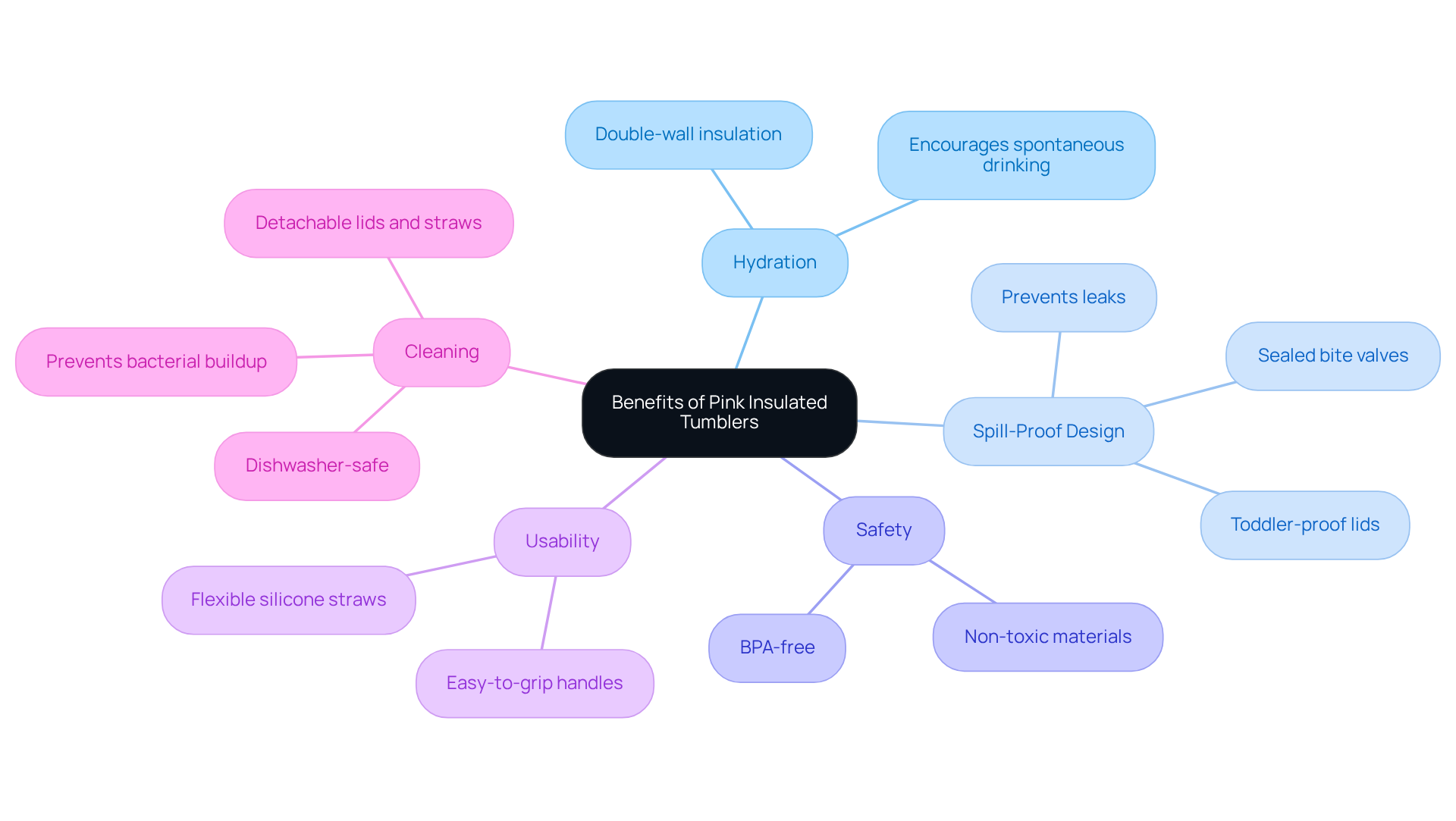 This mindmap shows the various benefits of using YAYA's pink insulated tumblers. Start at the center with the main idea, then explore each branch to see how these tumblers help keep kids hydrated, safe, and happy!