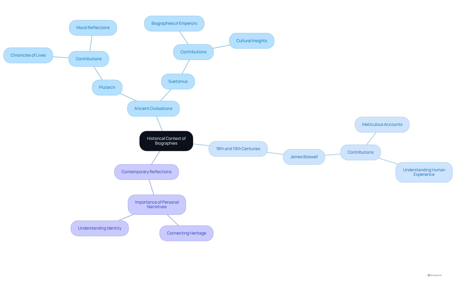 The center represents the main theme of biographies, with branches showing how the genre has evolved over time. Each branch highlights important figures and their contributions, helping you see the connections between history and personal narratives.