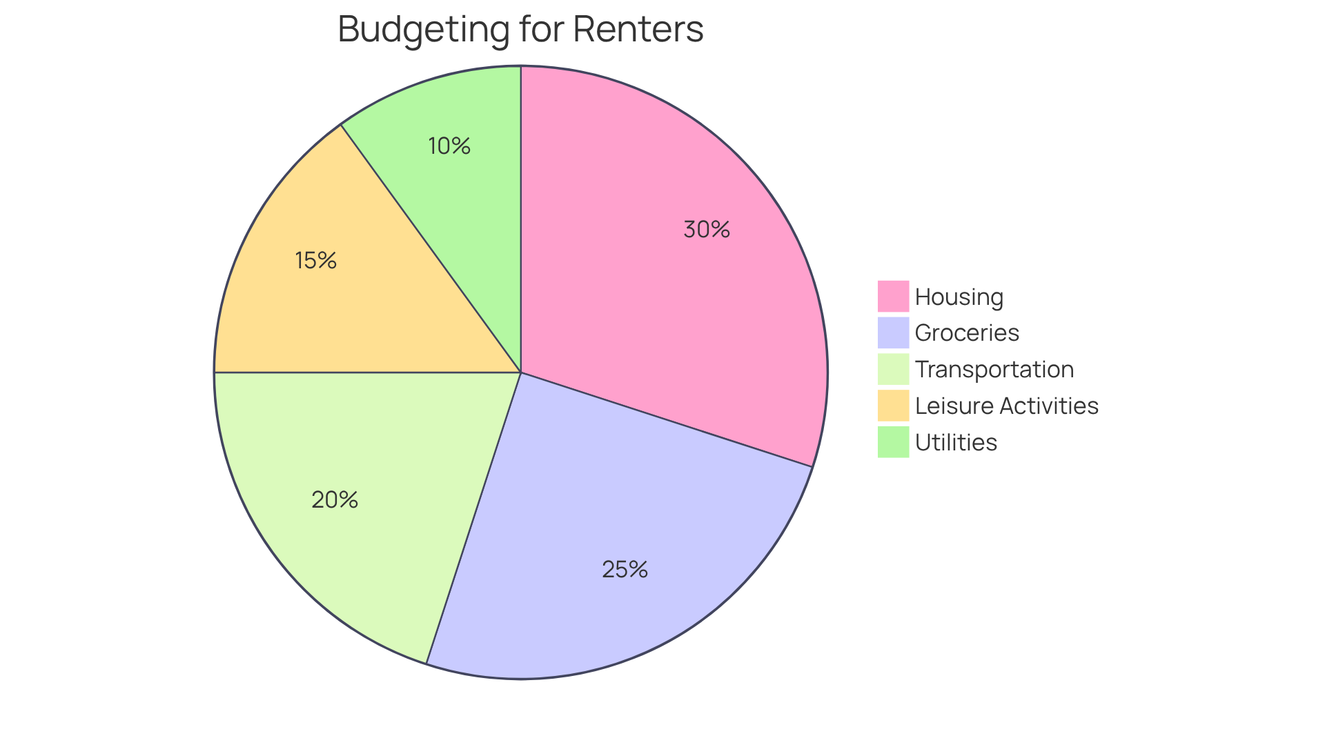 Each slice of the pie shows how much of your budget goes to different expenses. The bigger the slice, the more money you should plan to spend in that category.
