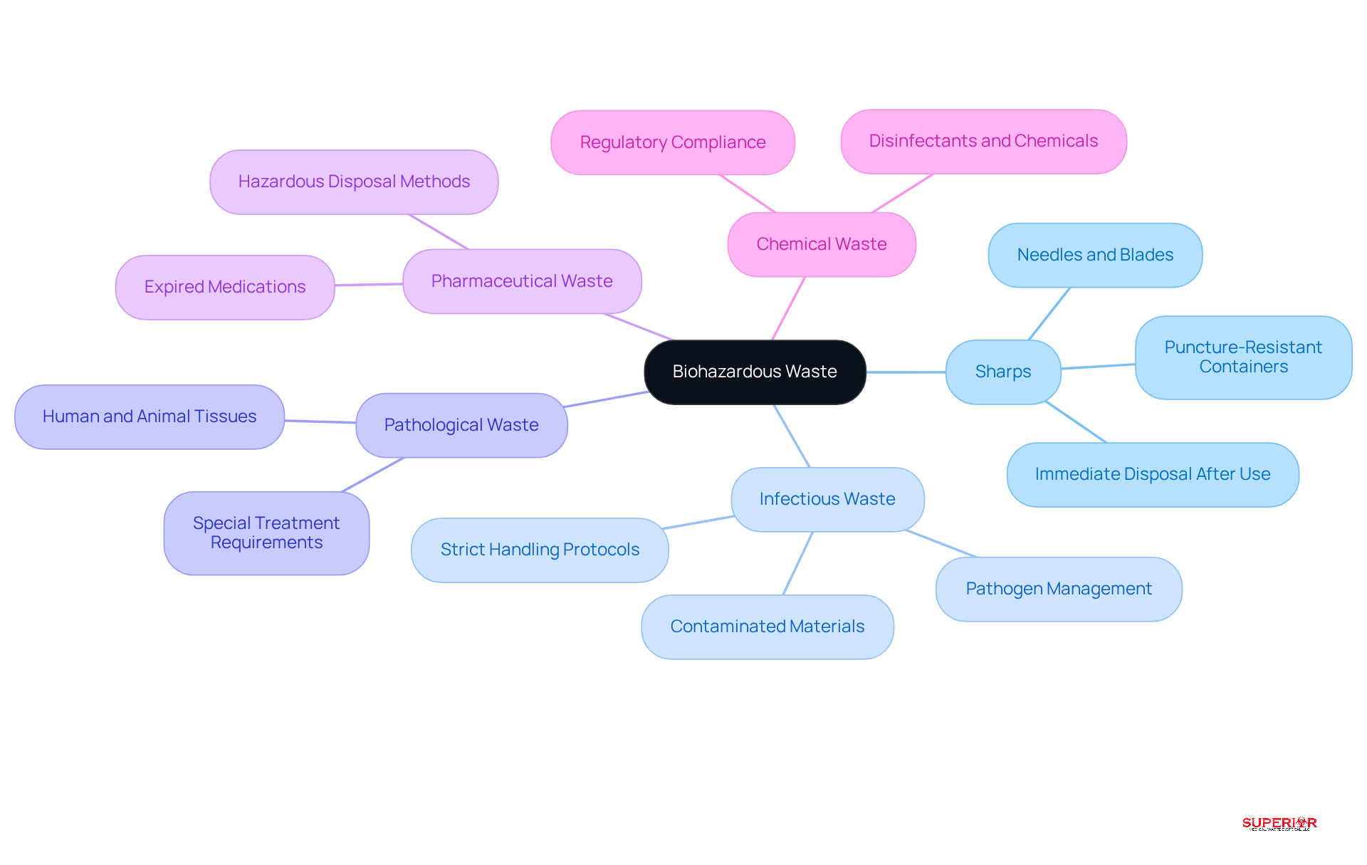 The central node represents biohazardous waste, while the branches show different categories. Each category highlights specific types of waste and their management needs. Follow the branches to explore how each type contributes to overall waste management strategies. The central node represents biohazardous waste, while the branches show different categories. Each category highlights specific types of waste and their management needs. Follow the branches to explore how each type contributes to overall waste management strategies.