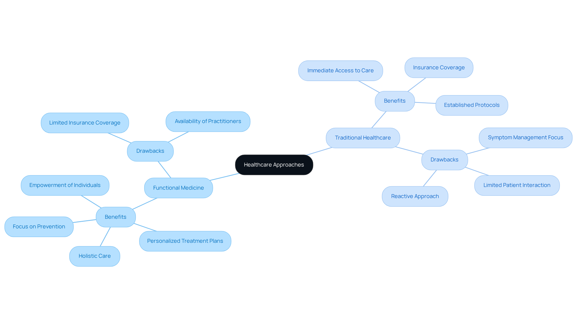 This mindmap shows the benefits and drawbacks of two healthcare approaches. Start at the center with the main topic, then follow the branches to see the advantages and disadvantages of each method. The colors help differentiate between Functional Medicine and Traditional Healthcare.