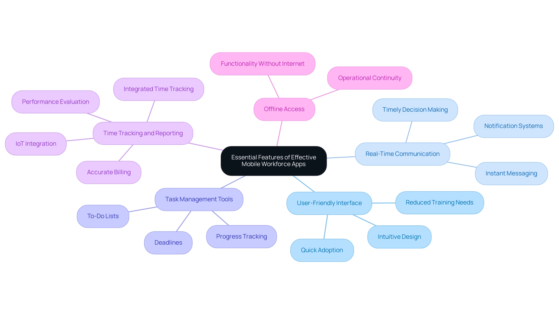 The central node represents the main topic, with branches indicating key features of the apps and sub-branches providing additional details about each feature.