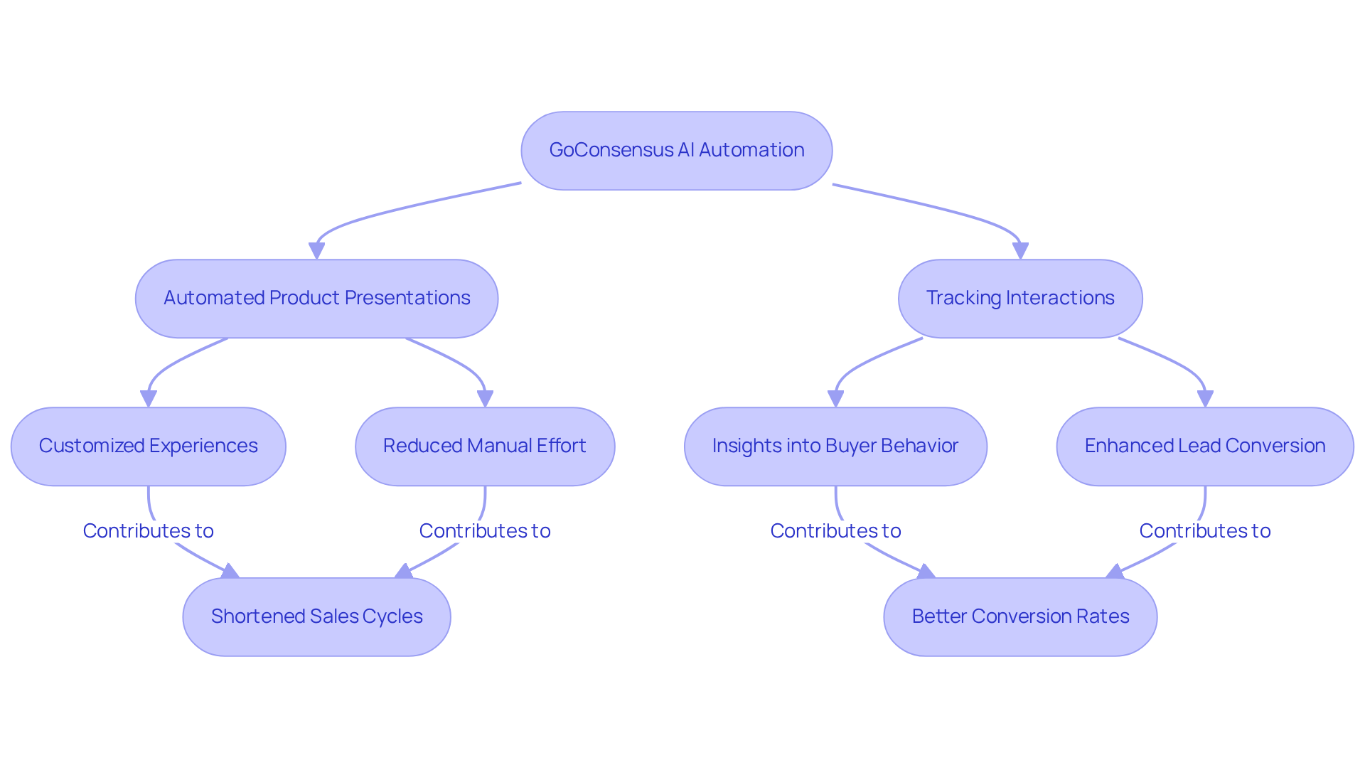 This flowchart shows how GoConsensus automates product presentations and tracks interactions, leading to faster sales cycles and better conversion rates. Follow the arrows to see how each step contributes to the overall process.