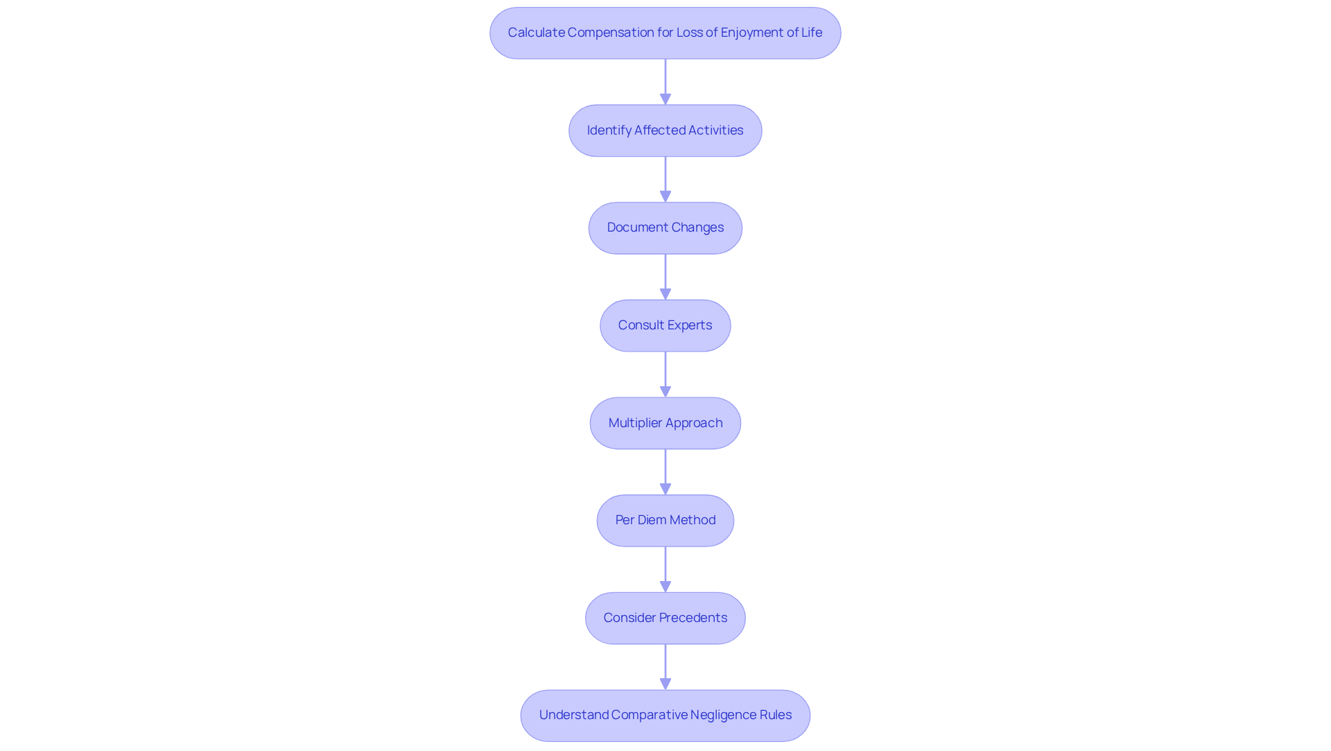 This flowchart guides you through the process of calculating compensation for loss of enjoyment of life. Each box represents a step you should take, from identifying what activities have changed to understanding legal rules. Follow the arrows to see how each step connects to the next. This flowchart guides you through the process of calculating compensation for loss of enjoyment of life. Each box represents a step you should take, from identifying what activities have changed to understanding legal rules. Follow the arrows to see how each step connects to the next.