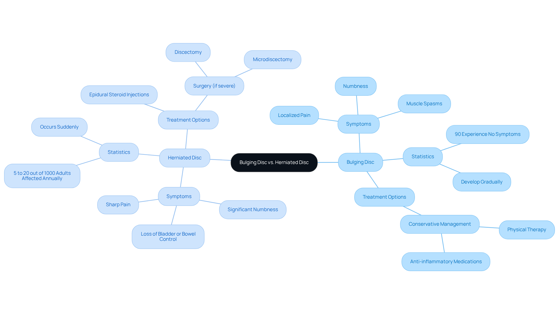 This mindmap helps you visualize the differences between bulging and herniated discs. Start at the center to see the main topic, then follow the branches to explore symptoms, statistics, and treatment options for each condition. The colors help distinguish between the two, making it easier to understand their unique characteristics. This mindmap helps you visualize the differences between bulging and herniated discs. Start at the center to see the main topic, then follow the branches to explore symptoms, statistics, and treatment options for each condition. The colors help distinguish between the two, making it easier to understand their unique characteristics.