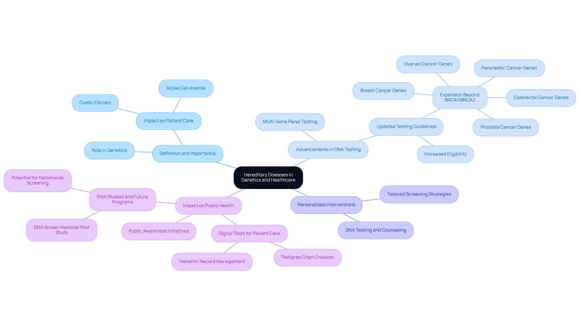 This mindmap starts with the central idea of hereditary diseases and branches out into important themes. Each branch represents a key aspect of how hereditary diseases influence genetics and healthcare, helping you see the connections and significance of each point. This mindmap starts with the central idea of hereditary diseases and branches out into important themes. Each branch represents a key aspect of how hereditary diseases influence genetics and healthcare, helping you see the connections and significance of each point.
