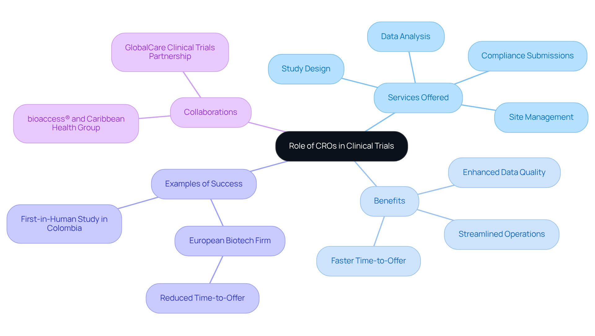 Each branch represents a key aspect of CROs' roles — from their services to their impact on clinical trials. The sub-branches provide specific examples and details that illustrate their importance in medical research.