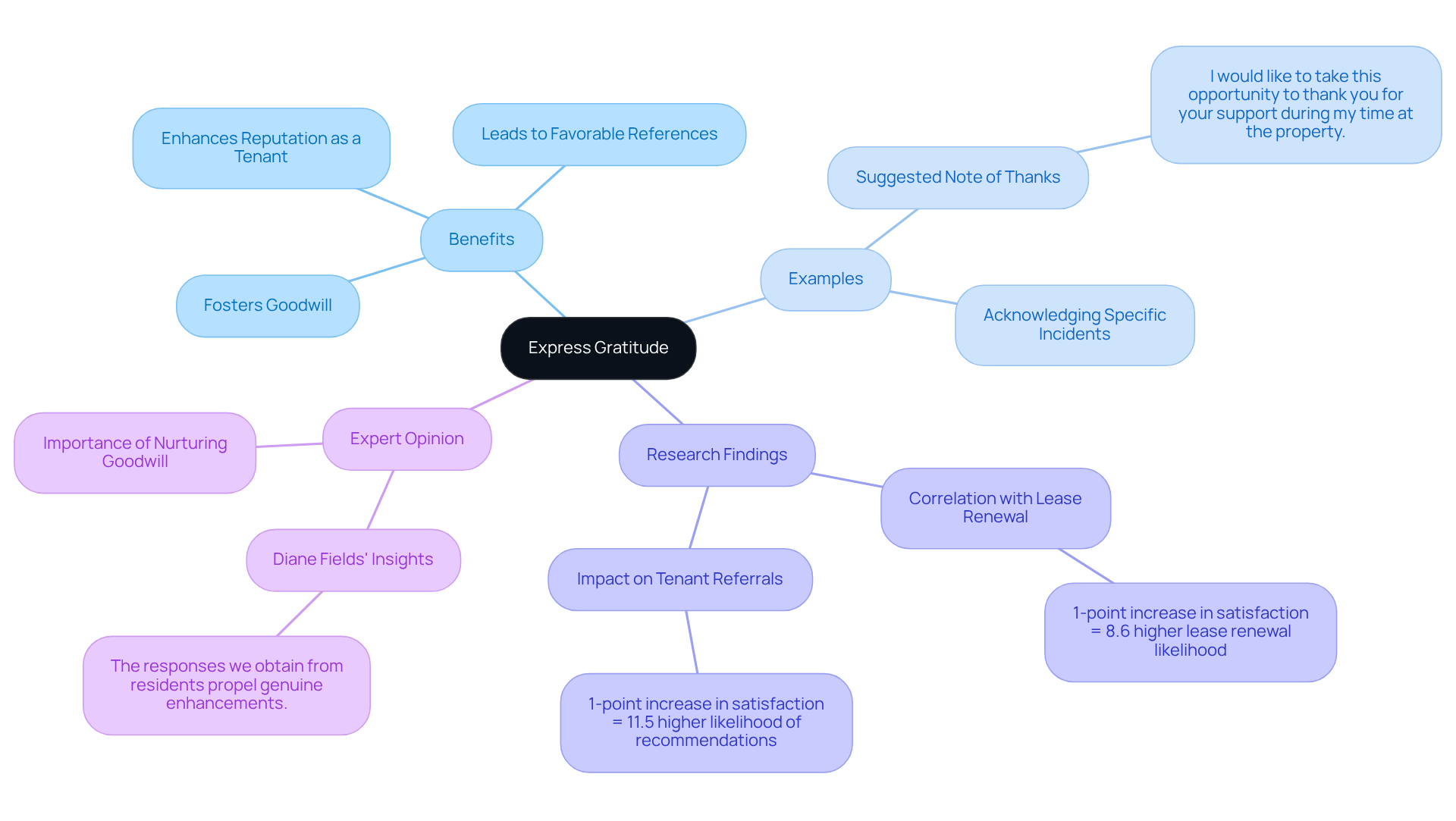 The central idea is expressing gratitude, with branches showing the benefits, examples, research, and expert opinions. Each branch highlights how gratitude can positively impact your rental experience.