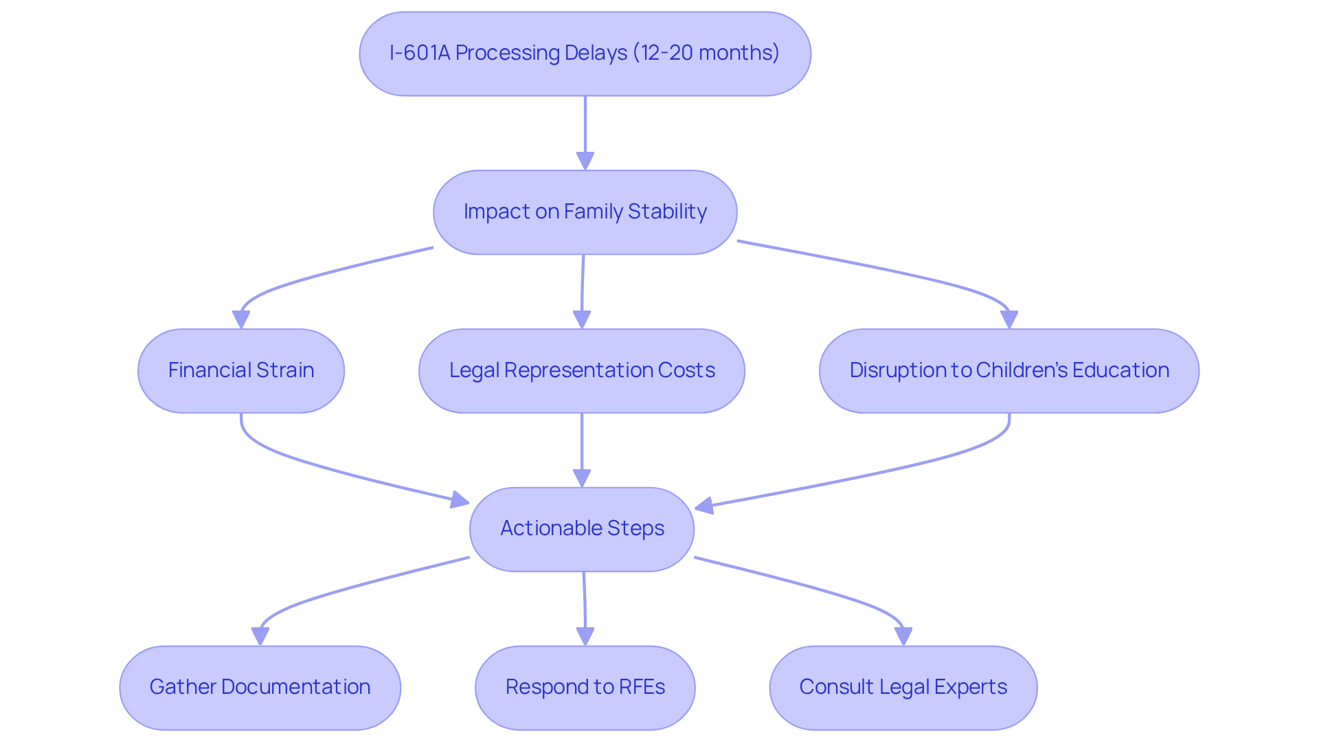 This flowchart shows the process from application delays to the impact on families, with clear steps that can be taken to alleviate stress. Follow the arrows to see how each part connects.