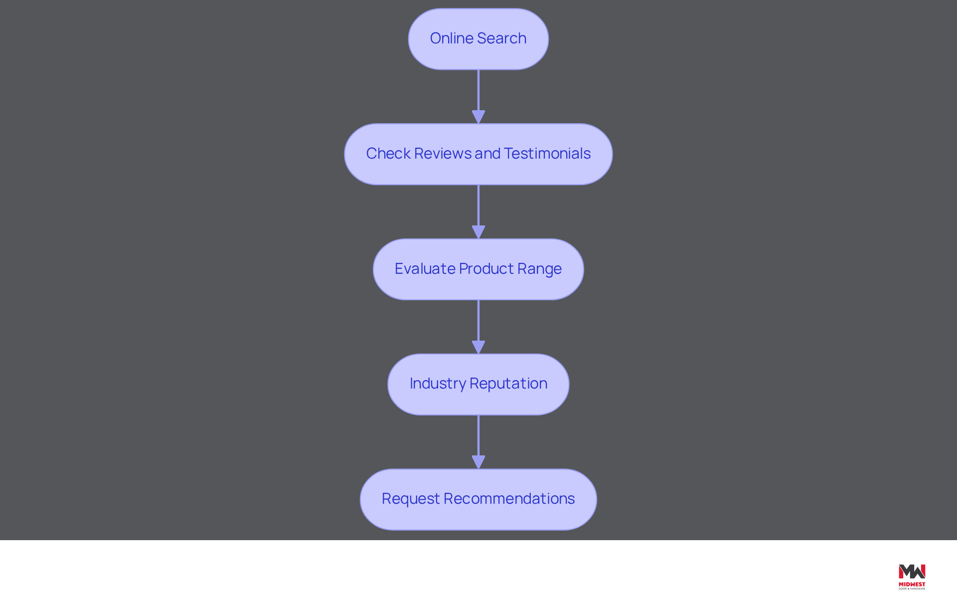 Each box represents a step in the process of finding the right supplier. Follow the arrows to see how to move from one step to the next, ensuring a thorough evaluation of potential vendors.