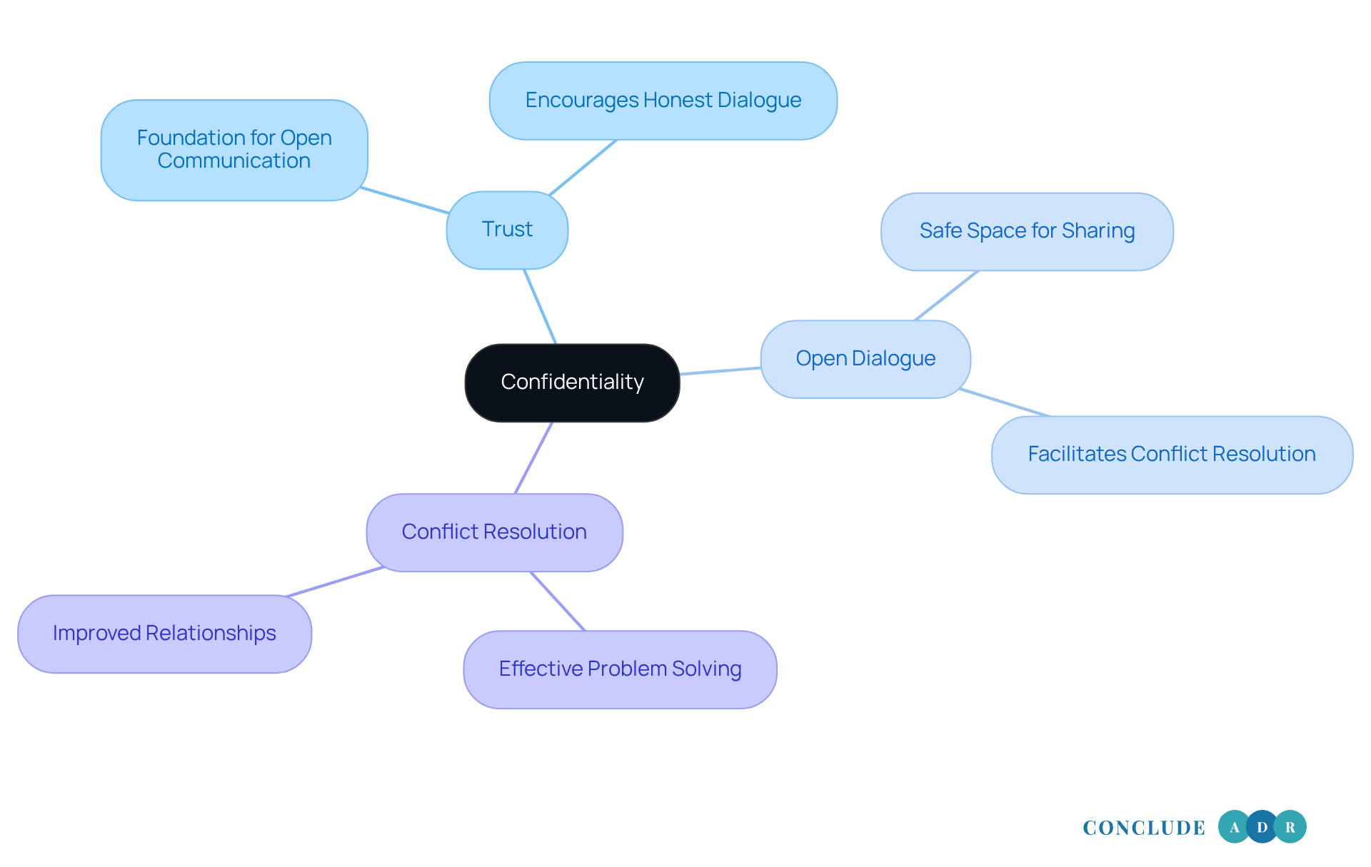 Start at the center with 'Confidentiality', then follow the branches to see how it connects to trust, dialogue, and conflict resolution. Each branch represents a critical aspect of how confidentiality contributes to a supportive communication environment.