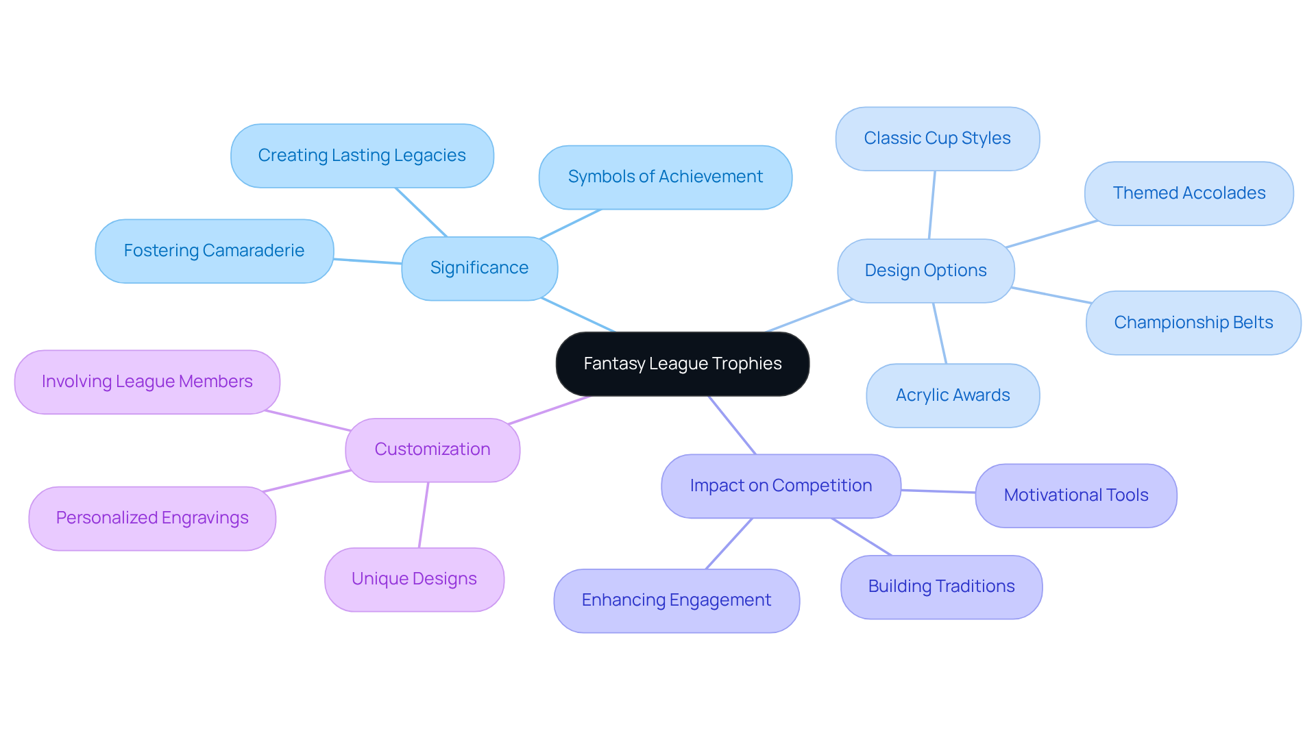 This mindmap illustrates the various aspects of fantasy league trophies. Start at the center with the main topic, then explore how different designs and their meanings contribute to the competitive spirit and community in fantasy sports.
