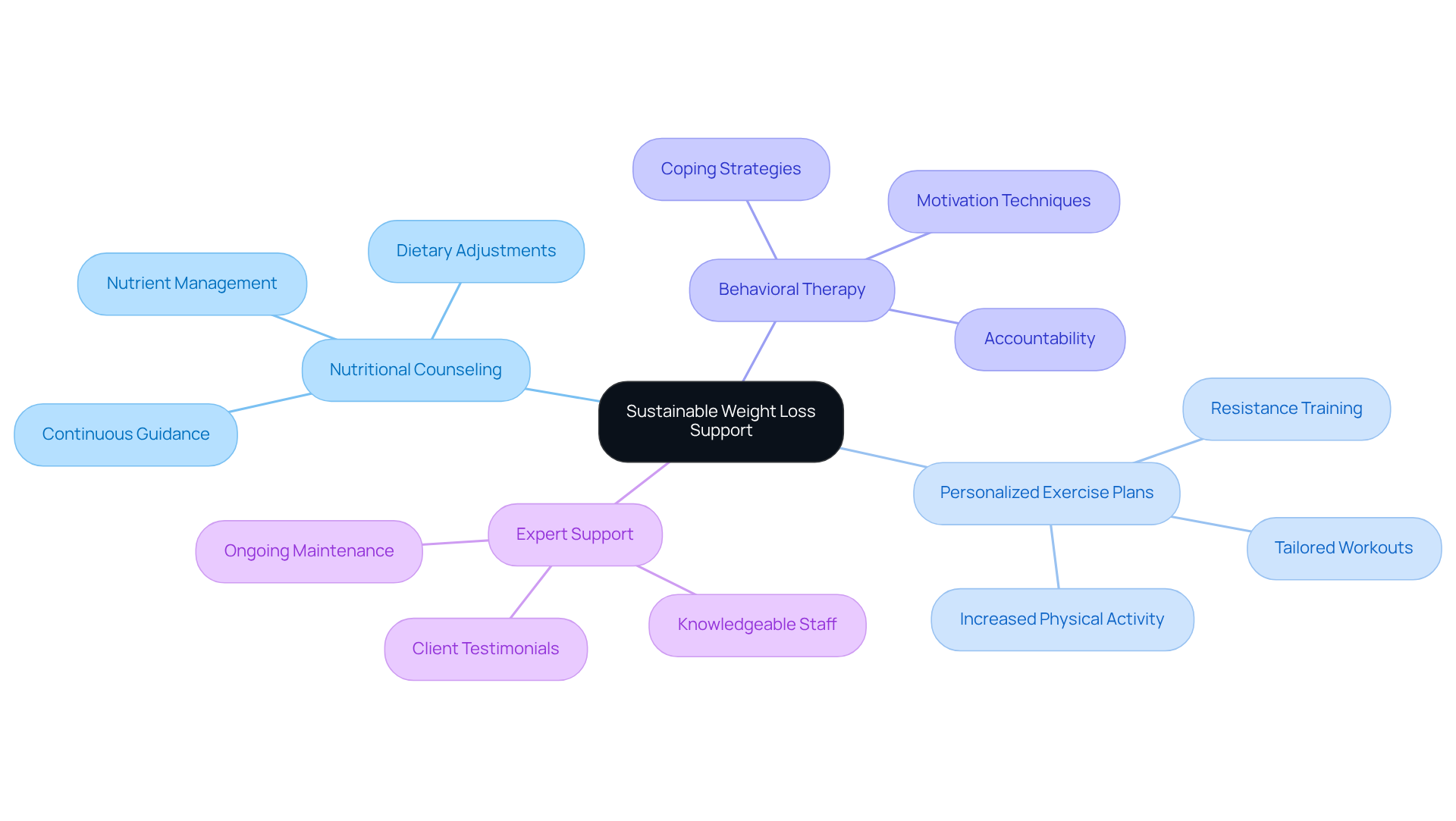 The center represents the main goal of sustainable weight loss, while the branches show the different types of support available. Each sub-branch highlights specific benefits, illustrating how these elements work together to help you succeed.