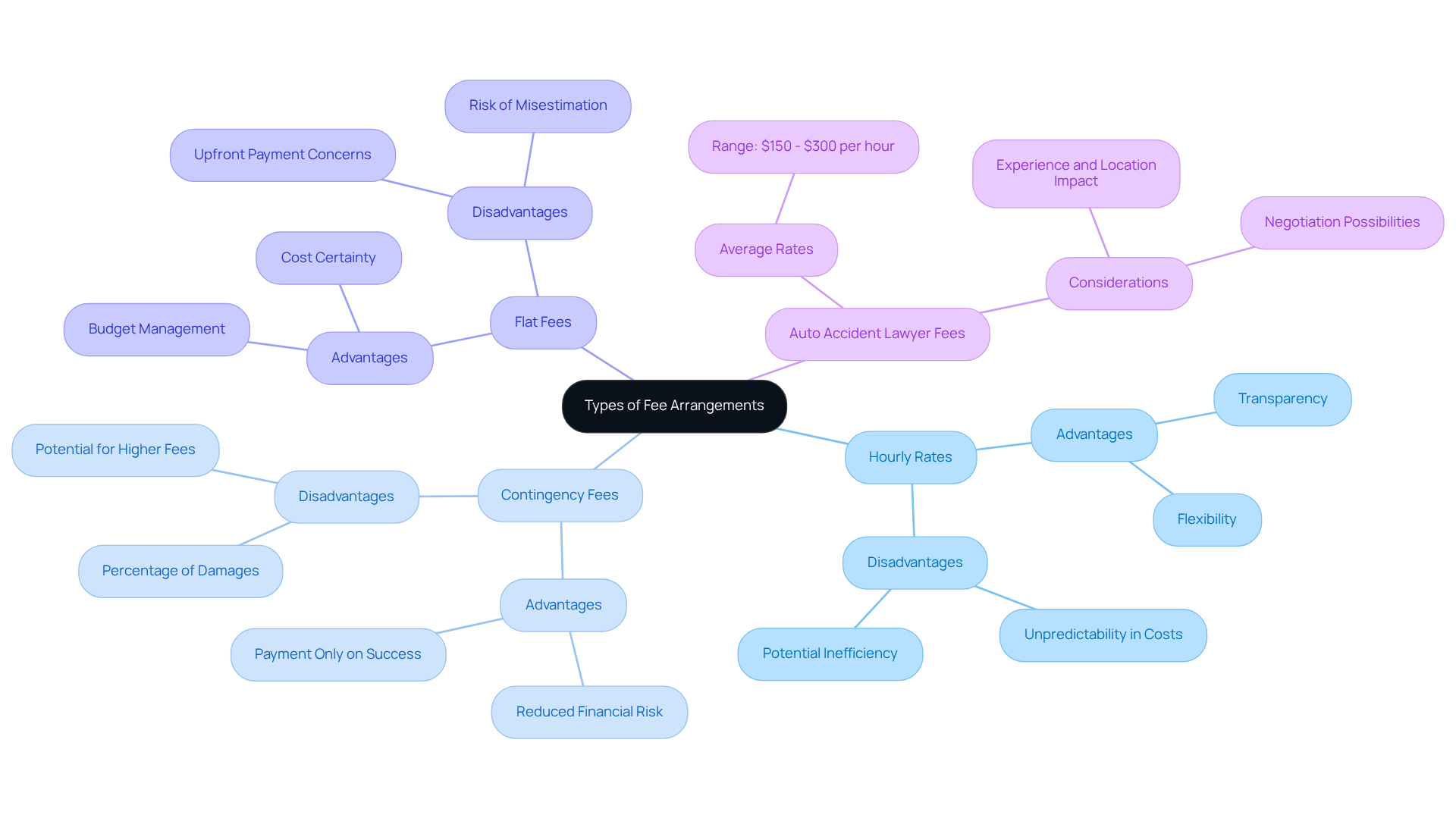The central node represents the main topic, while the branches show different fee structures. Each sub-branch outlines the pros and cons, helping you compare your options easily.