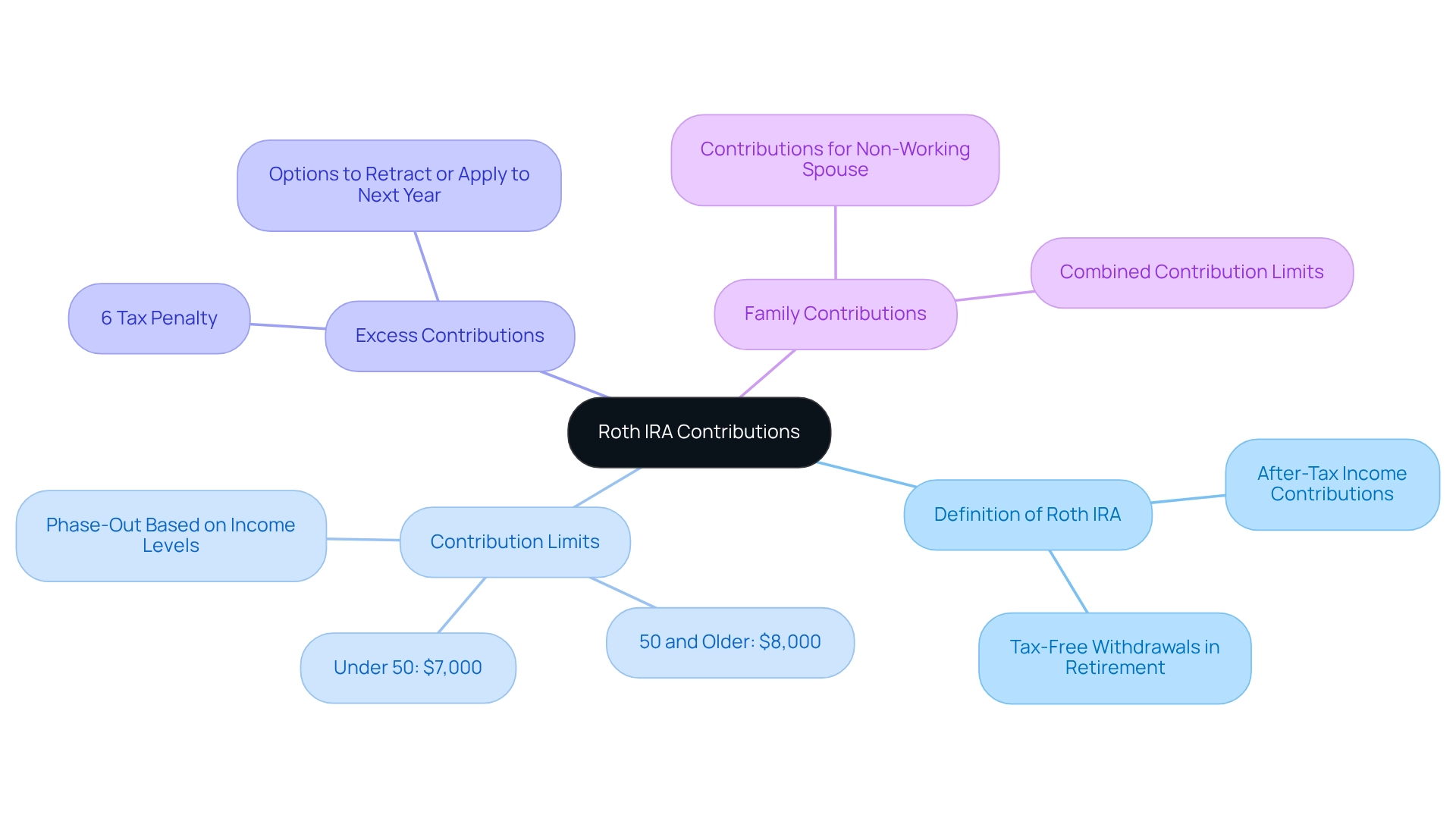 The central node represents Roth IRA contributions, while the branches and sub-branches illustrate important details like limits, penalties for exceeding those limits, and considerations for families. The central node represents Roth IRA contributions, while the branches and sub-branches illustrate important details like limits, penalties for exceeding those limits, and considerations for families.