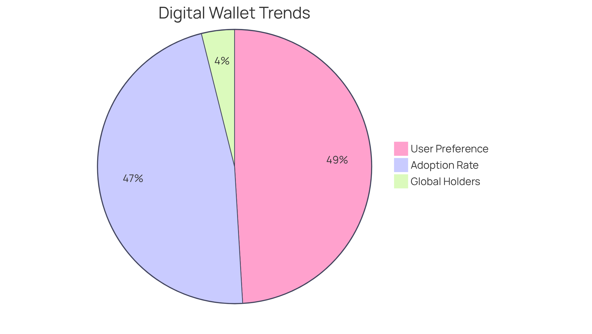 Each slice of the pie shows how much of the total represents a specific aspect of user preferences and trends — the bigger the slice, the more significant that aspect is in the context of digital wallets. Each slice of the pie shows how much of the total represents a specific aspect of user preferences and trends — the bigger the slice, the more significant that aspect is in the context of digital wallets.