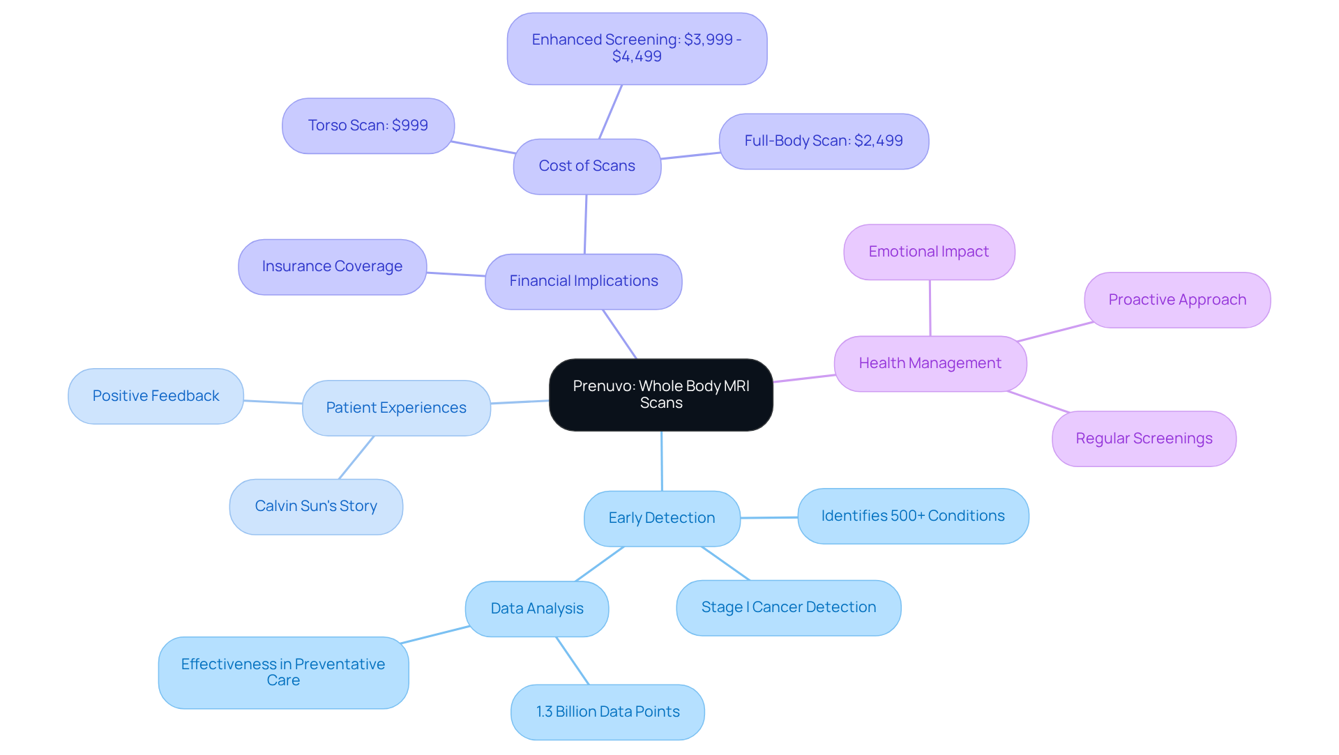 The central node represents Prenuvo's services, while the branches show different aspects like early detection benefits, patient stories, and costs. Each branch helps you understand how these services impact health management. The central node represents Prenuvo's services, while the branches show different aspects like early detection benefits, patient stories, and costs. Each branch helps you understand how these services impact health management.