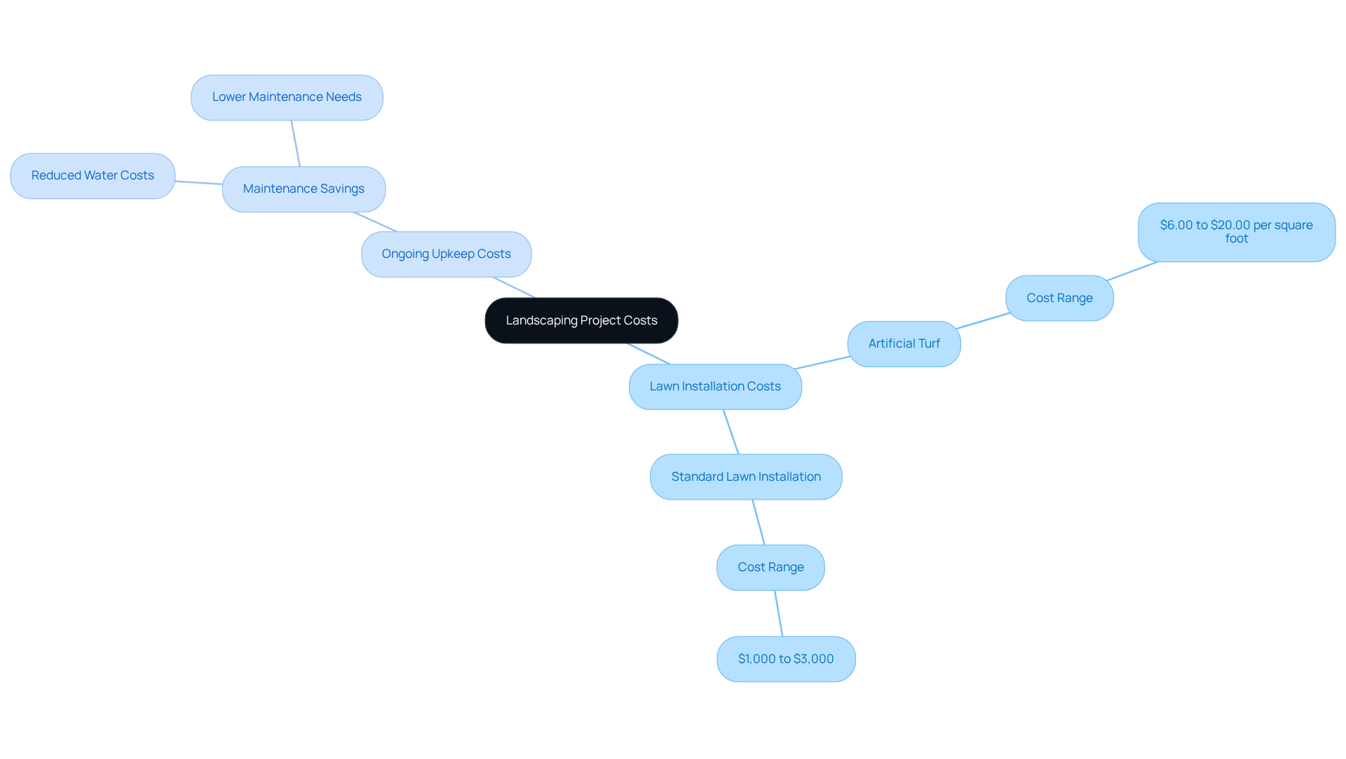 This mindmap shows the different costs associated with landscaping projects. The central idea is about landscaping costs, with branches detailing specific types of lawn installations and their price ranges. The ongoing upkeep costs are also highlighted, showing how these can impact overall landscaping budgets. This mindmap shows the different costs associated with landscaping projects. The central idea is about landscaping costs, with branches detailing specific types of lawn installations and their price ranges. The ongoing upkeep costs are also highlighted, showing how these can impact overall landscaping budgets.