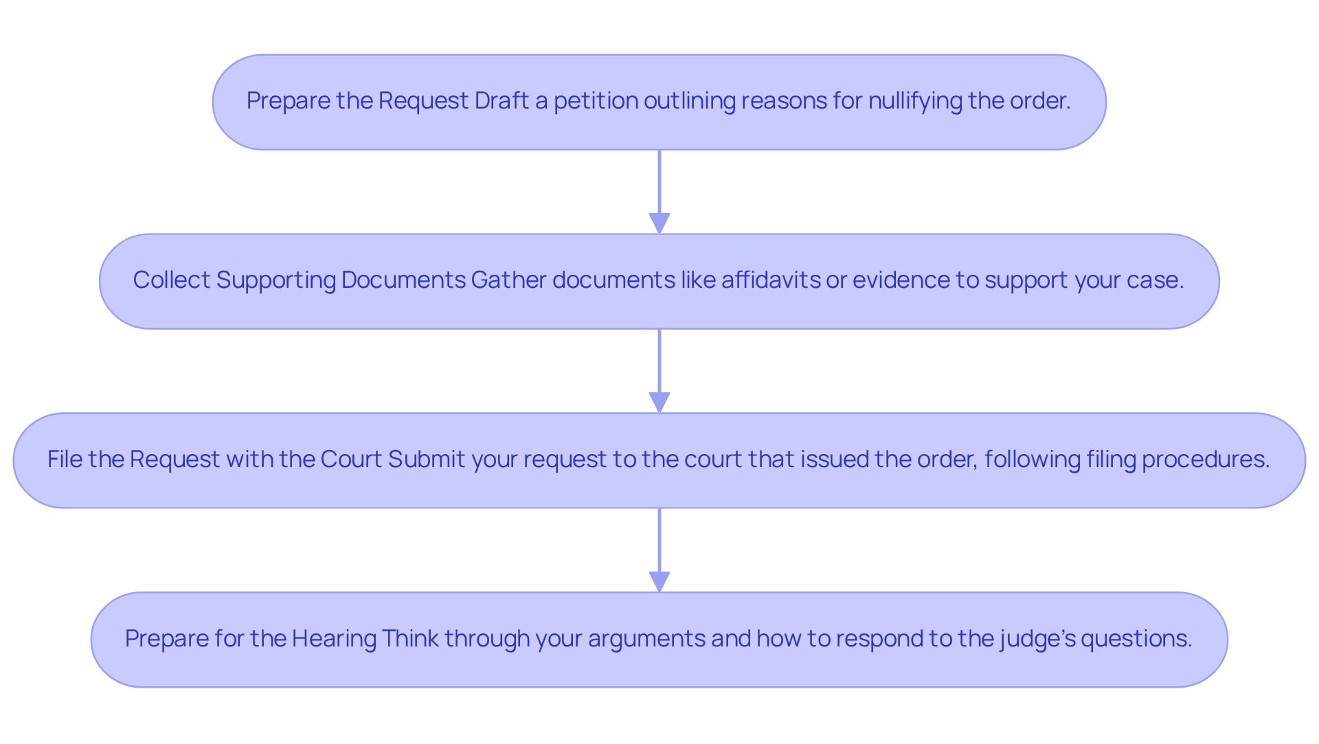 This flowchart guides you through the process of filing a motion to quash a warrant. Start at the top and follow the arrows down to see what you need to do at each step. Each box explains what you should prepare or consider next.