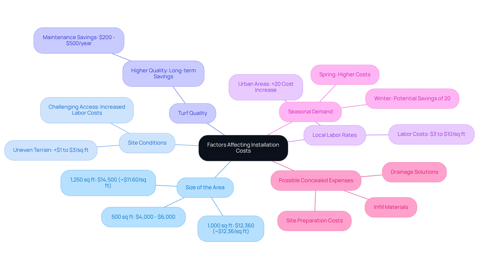 The central node represents the overall topic, while each branch shows a different factor that affects costs. Follow the branches to see specific details and examples related to each factor.