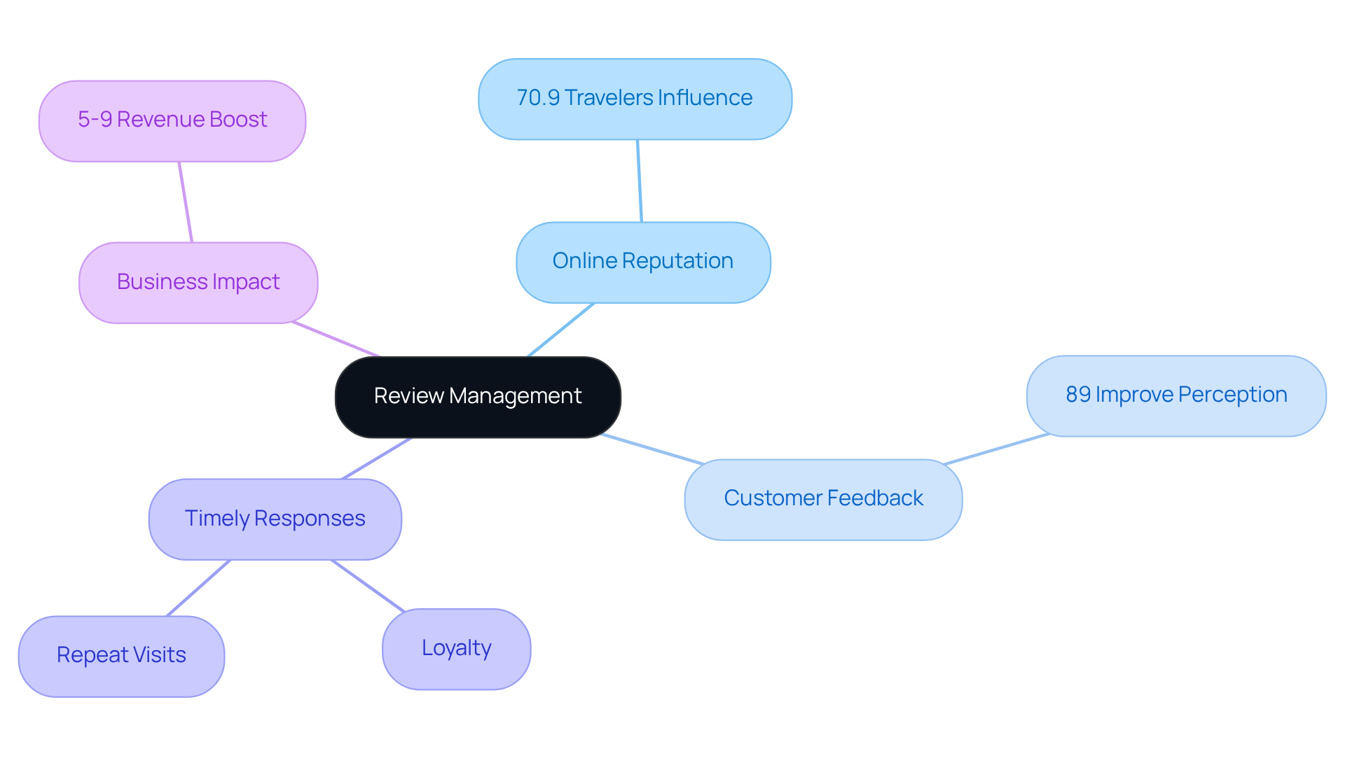 The central node represents the overall theme of review management, with branches detailing how different aspects affect guest satisfaction and business outcomes. The percentages indicate the influence of these factors. The central node represents the overall theme of review management, with branches detailing how different aspects affect guest satisfaction and business outcomes. The percentages indicate the influence of these factors.