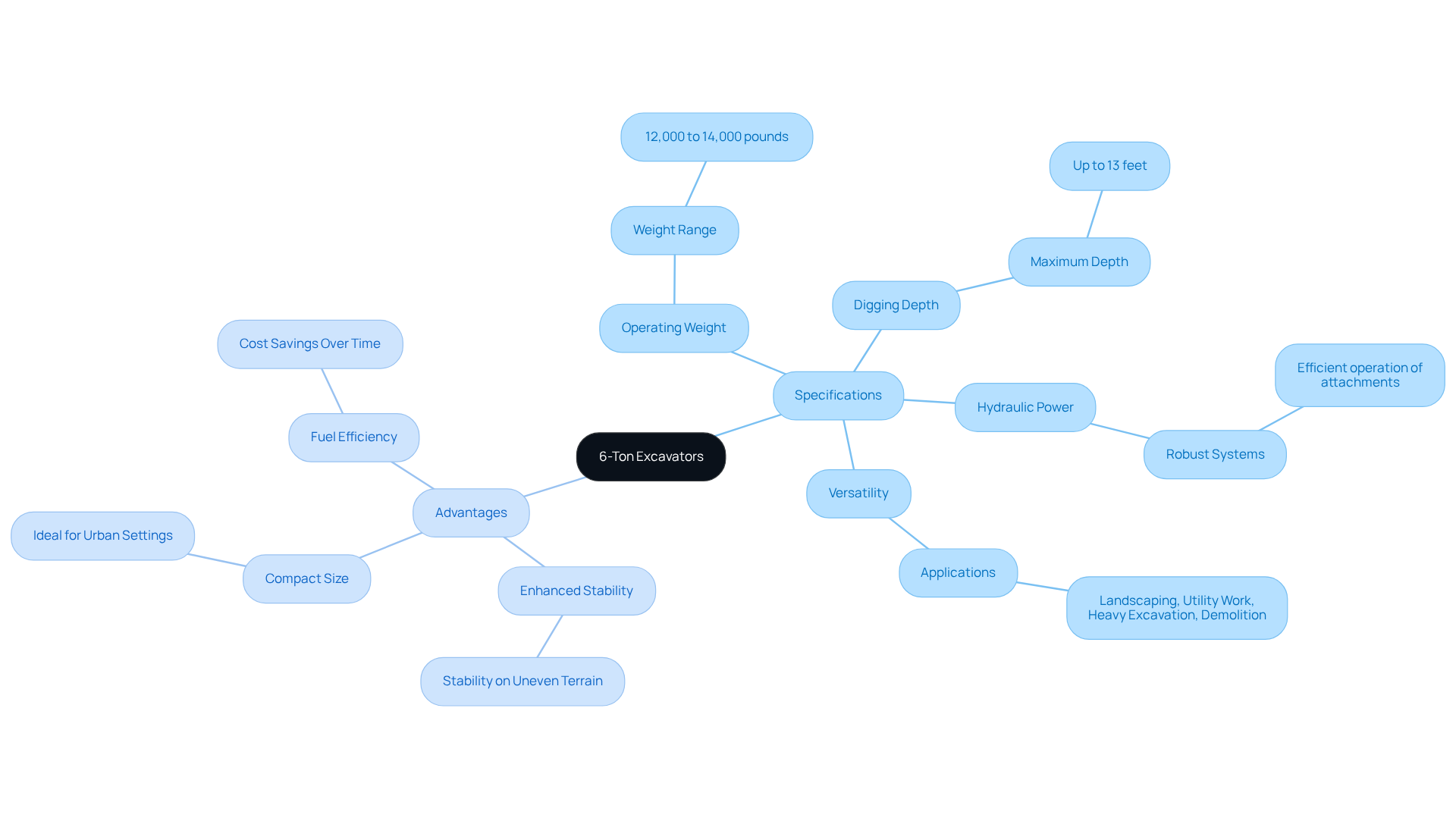The central node represents the main topic of 6-ton excavators. The branches show key specifications and advantages, helping you see how each aspect contributes to the overall effectiveness of these machines in construction tasks.