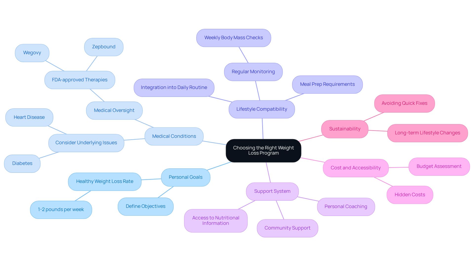 This mindmap helps you visualize the important factors to consider when selecting a weight loss program. Each branch represents a key area to think about, and the sub-branches provide more details on what to consider within that area. Follow the branches to see how each factor contributes to making the best choice for your health journey.