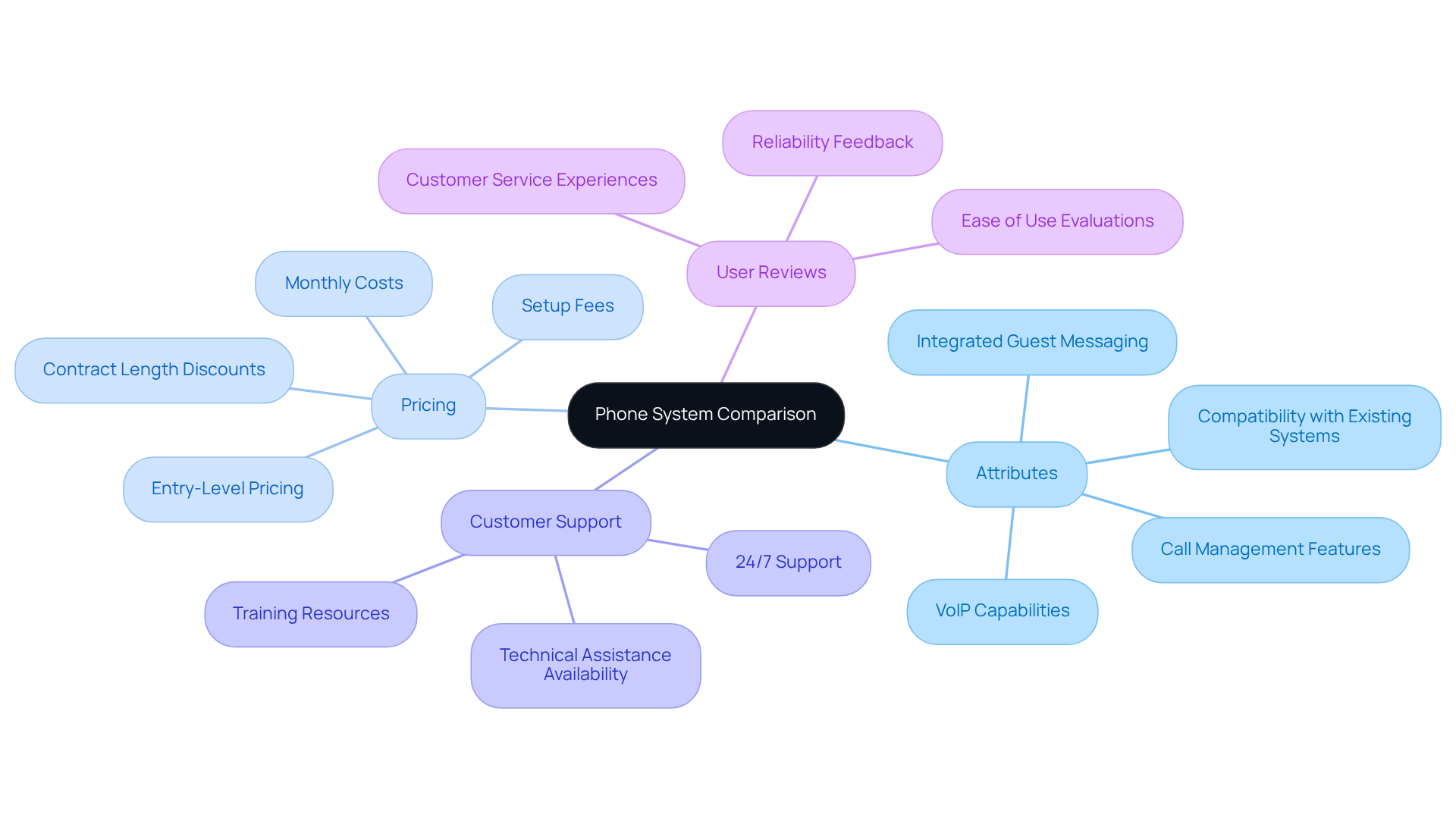 The central node represents the overall comparison, while each branch highlights different aspects to consider when choosing a phone system. Follow the branches to explore each category and its specific details. The central node represents the overall comparison, while each branch highlights different aspects to consider when choosing a phone system. Follow the branches to explore each category and its specific details.