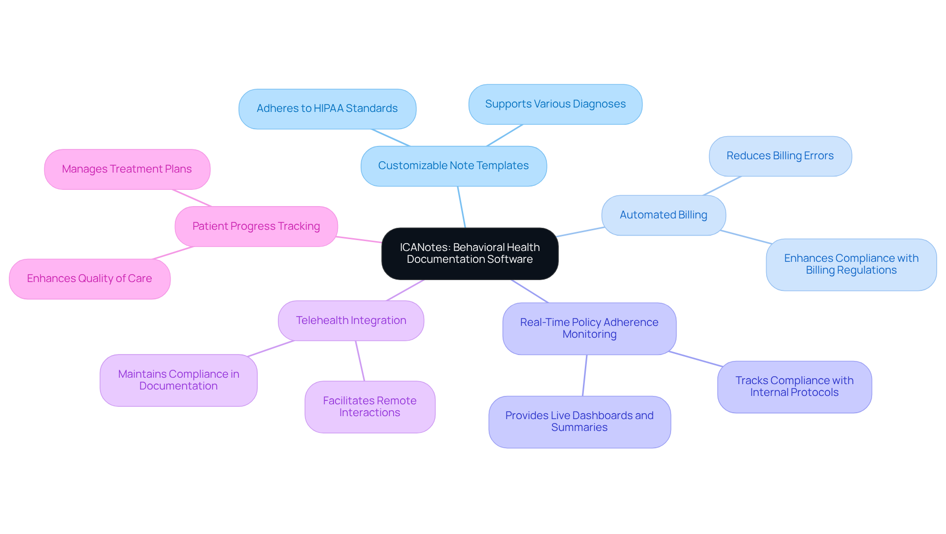 The central node represents ICANotes, while the branches show its key features. Each feature connects to specific benefits, helping you understand how ICANotes enhances behavioral health documentation and compliance. The central node represents ICANotes, while the branches show its key features. Each feature connects to specific benefits, helping you understand how ICANotes enhances behavioral health documentation and compliance.