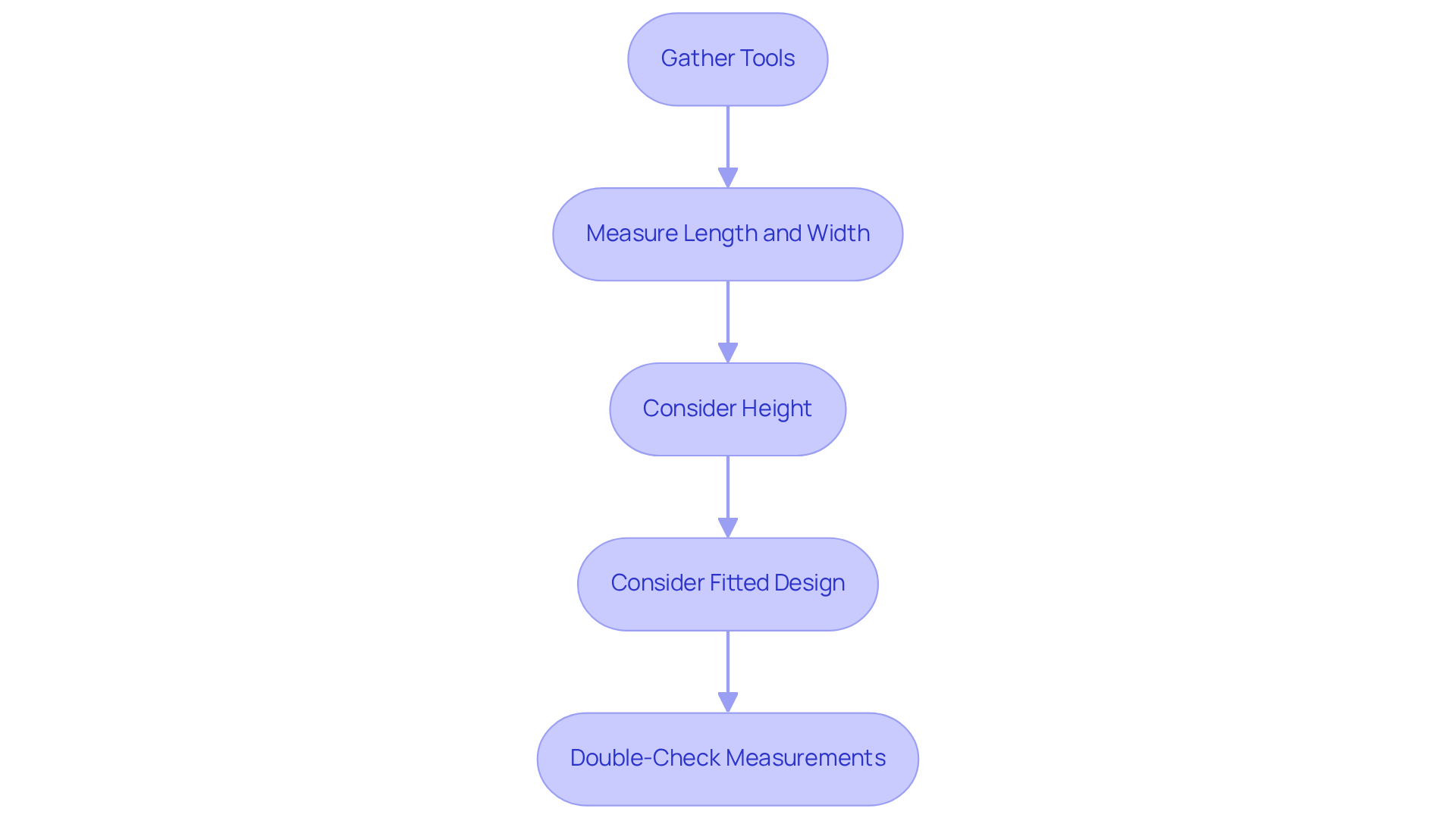 Each box represents a step in the measuring process. Follow the arrows to see how to measure your table correctly for the perfect tablecloth fit.