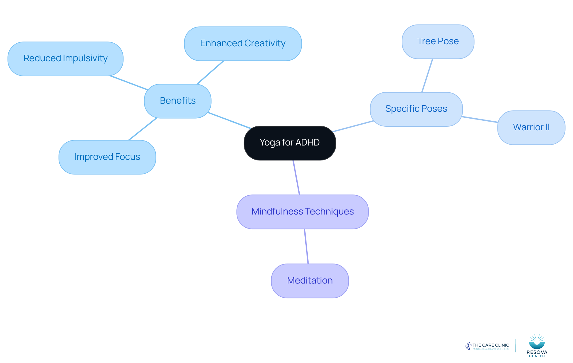 The central node represents the main topic of yoga for ADHD, while the branches show the various benefits and techniques that support focus and creativity. Each color-coded branch helps you easily identify different aspects of how yoga can be beneficial. The central node represents the main topic of yoga for ADHD, while the branches show the various benefits and techniques that support focus and creativity. Each color-coded branch helps you easily identify different aspects of how yoga can be beneficial.
