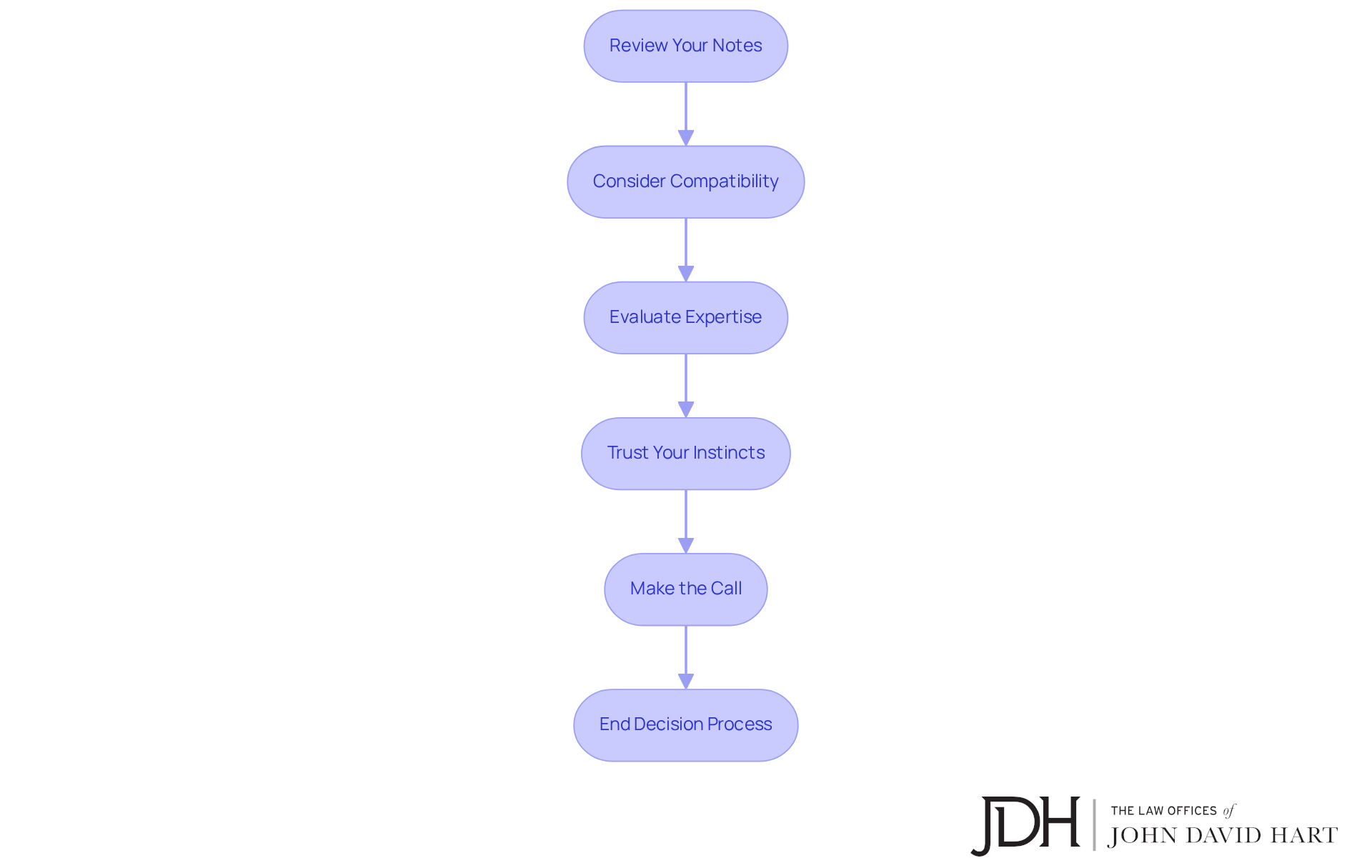 Each box represents a step in the decision-making process. Follow the arrows to see how to move from one step to the next, helping you make a confident choice.