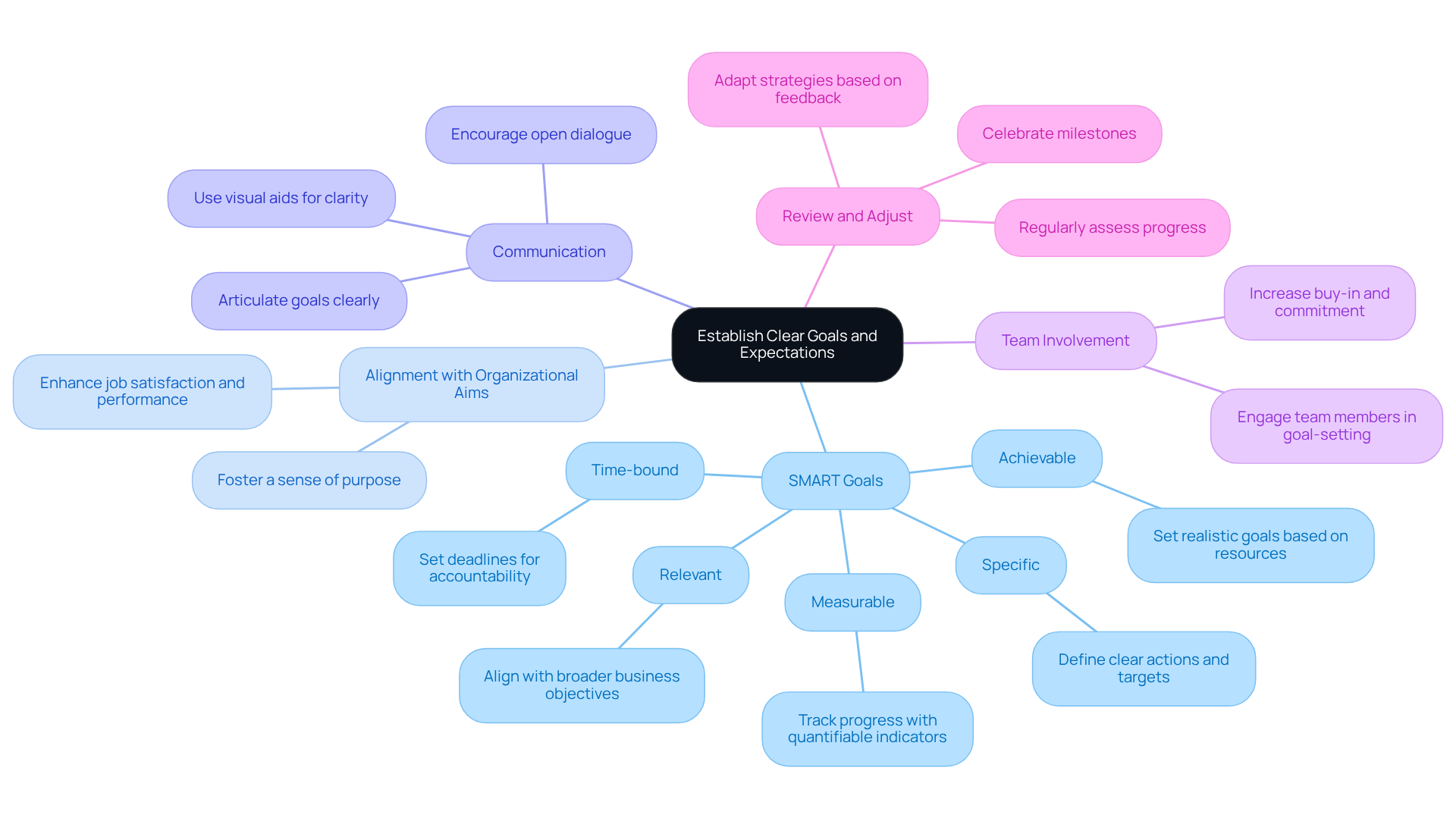 The central node represents the main theme of setting clear goals. Each branch shows a key strategy or concept related to effective leadership, with further details available in the sub-branches. This layout helps you see how all these elements connect to create a successful team. The central node represents the main theme of setting clear goals. Each branch shows a key strategy or concept related to effective leadership, with further details available in the sub-branches. This layout helps you see how all these elements connect to create a successful team.