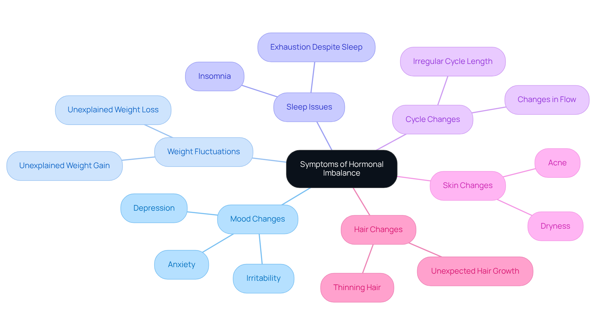 This mindmap helps you visualize the various symptoms of hormonal imbalance. Start at the center with the main topic, then follow the branches to explore each symptom and its specific manifestations.