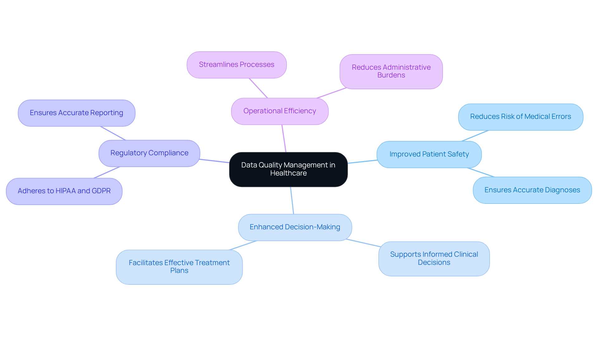The central node represents the main topic, while the branches show the key benefits. Each benefit is connected to the central theme, illustrating how they contribute to better healthcare outcomes.