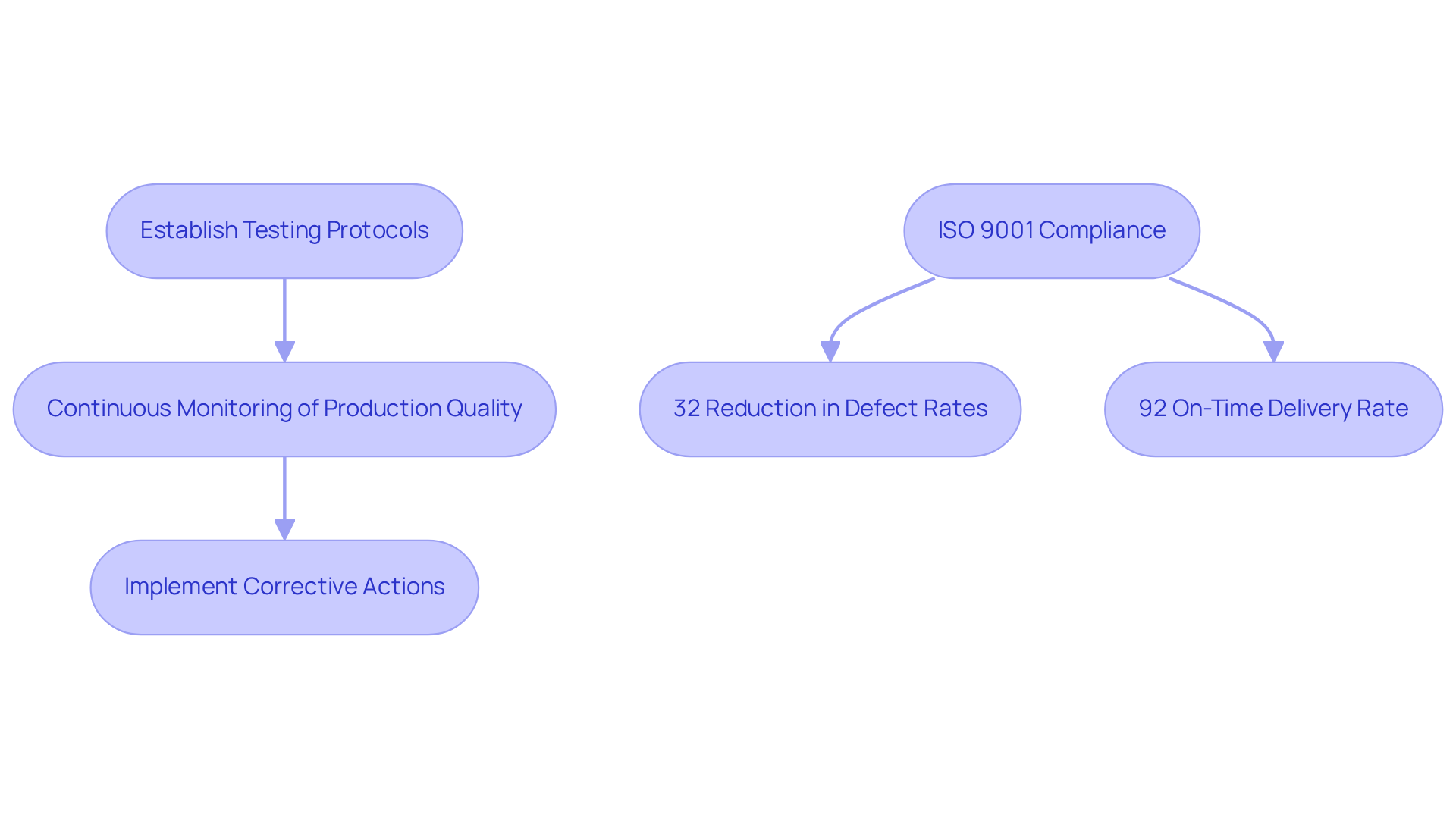 This flowchart outlines the key steps in developing quality control systems. Follow the arrows to see how each step leads to improved product integrity, supported by the benefits of ISO 9001 compliance. This flowchart outlines the key steps in developing quality control systems. Follow the arrows to see how each step leads to improved product integrity, supported by the benefits of ISO 9001 compliance.