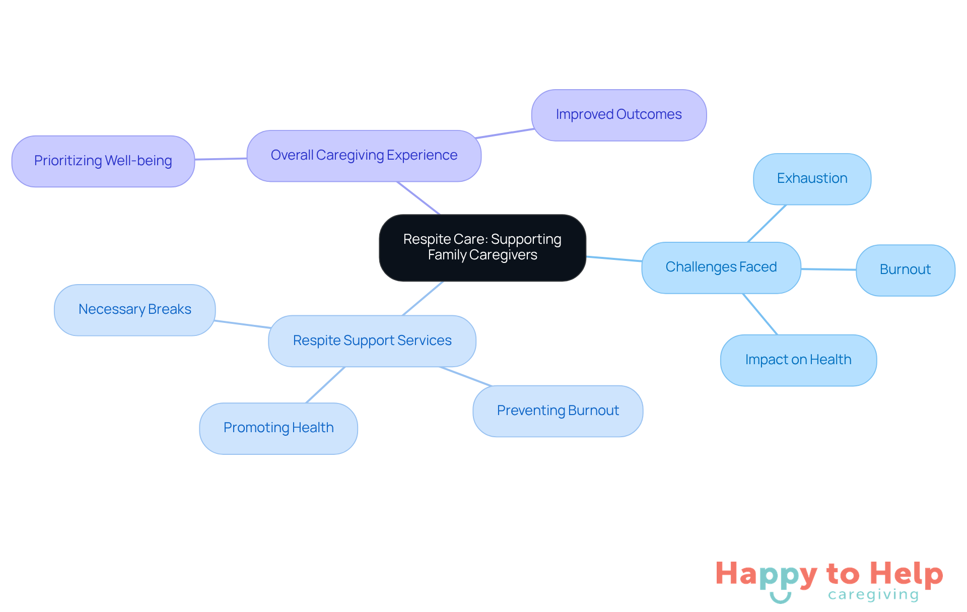 The central node represents the main topic of respite care, while the branches show the challenges caregivers face and the benefits of using respite services. Each color-coded branch helps you see how everything connects.