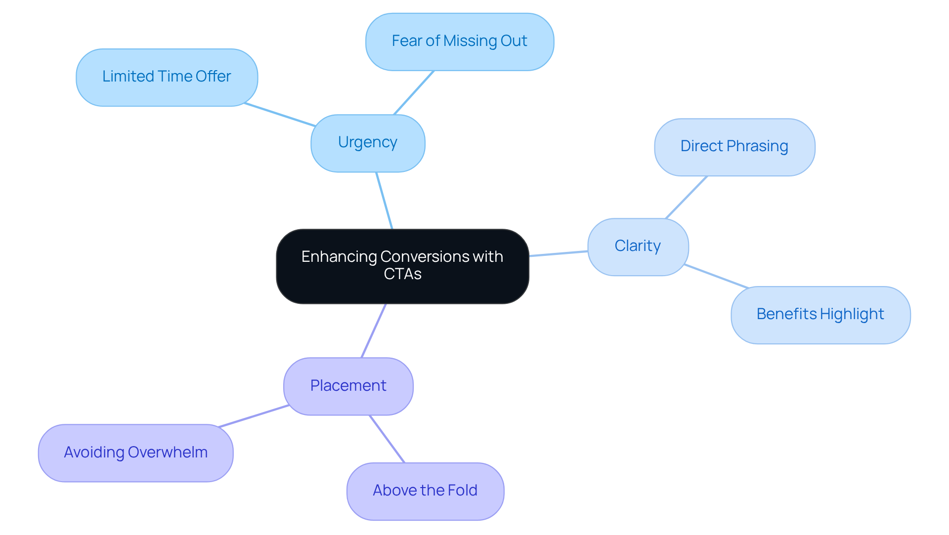 The central idea is about improving conversions with CTAs. Each branch represents a key strategy: urgency creates a need to act quickly, clarity makes the action clear, and placement ensures visibility. Follow the branches to explore how each strategy contributes to better engagement.