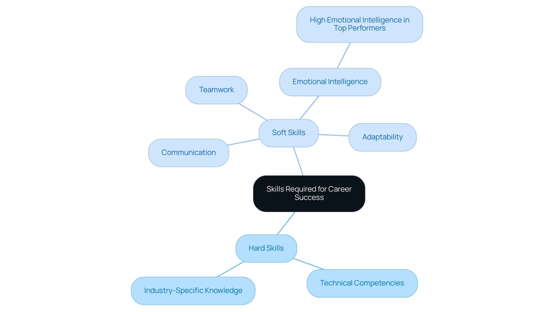 The central node represents overall skills for career success. Blue tones represent hard skills, while green tones represent soft skills, with branches illustrating specific attributes and their relevance in the workplace.