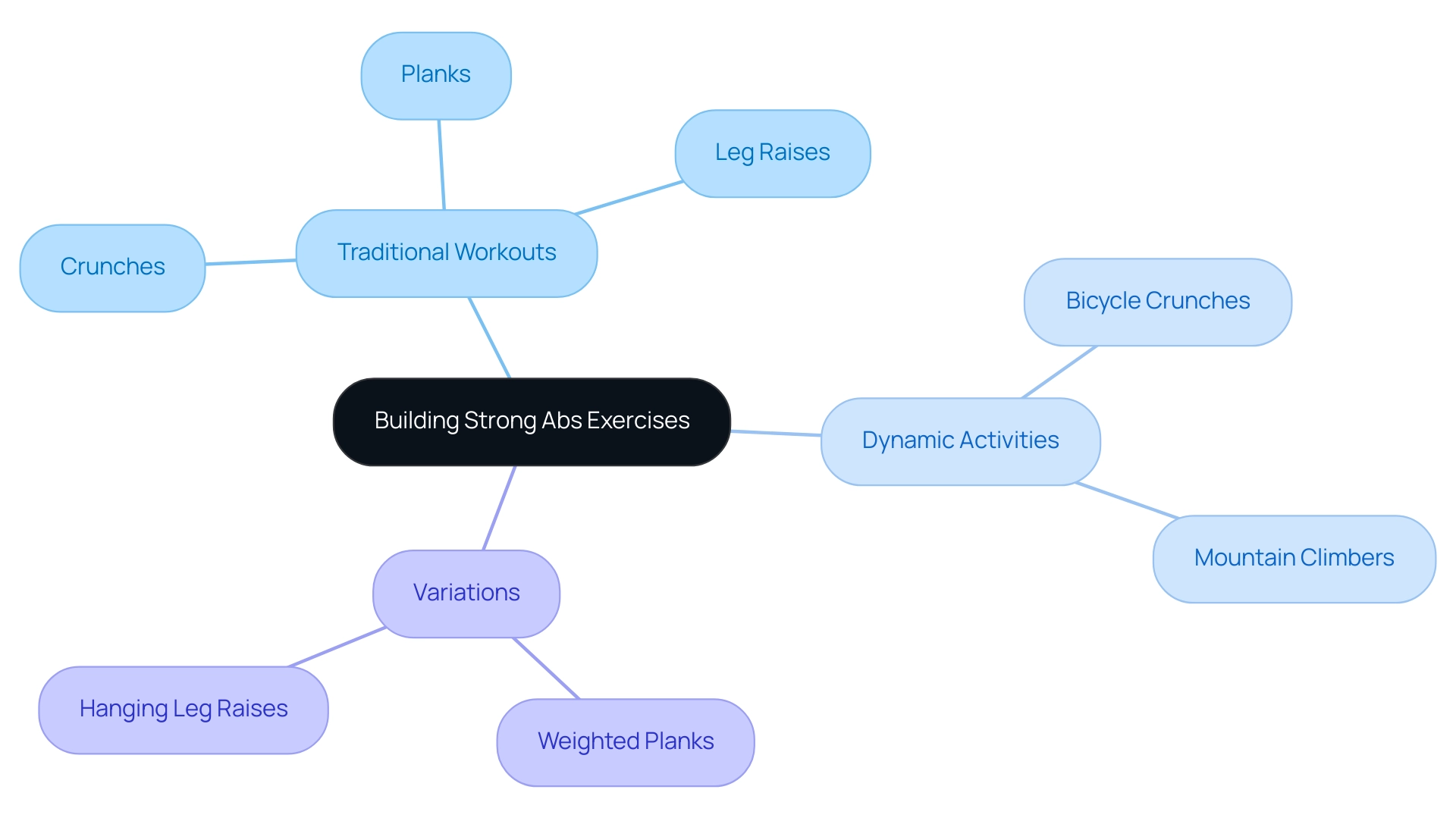 Central node represents the overall goal of building strong abs, with branches detailing specific categories of exercises and their respective types.